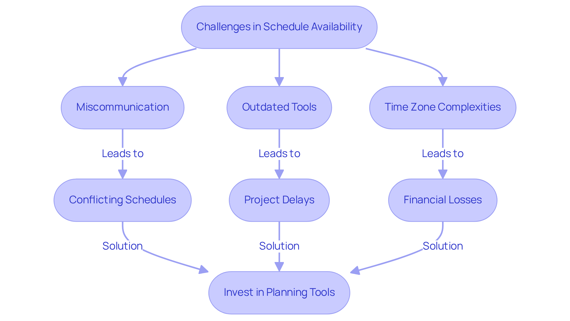 This flowchart starts with the main challenges of managing schedules. Follow the arrows to see how each challenge impacts productivity and leads to a solution.