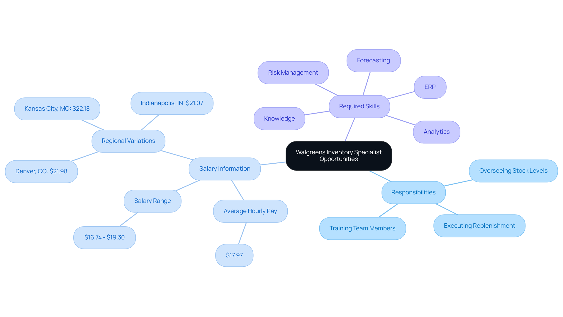 The central node represents the job opportunities at Walgreens, with branches showing the key responsibilities, salary details, and essential skills needed for the role. Each branch helps you understand different aspects of the position. The central node represents the job opportunities at Walgreens, with branches showing the key responsibilities, salary details, and essential skills needed for the role. Each branch helps you understand different aspects of the position.