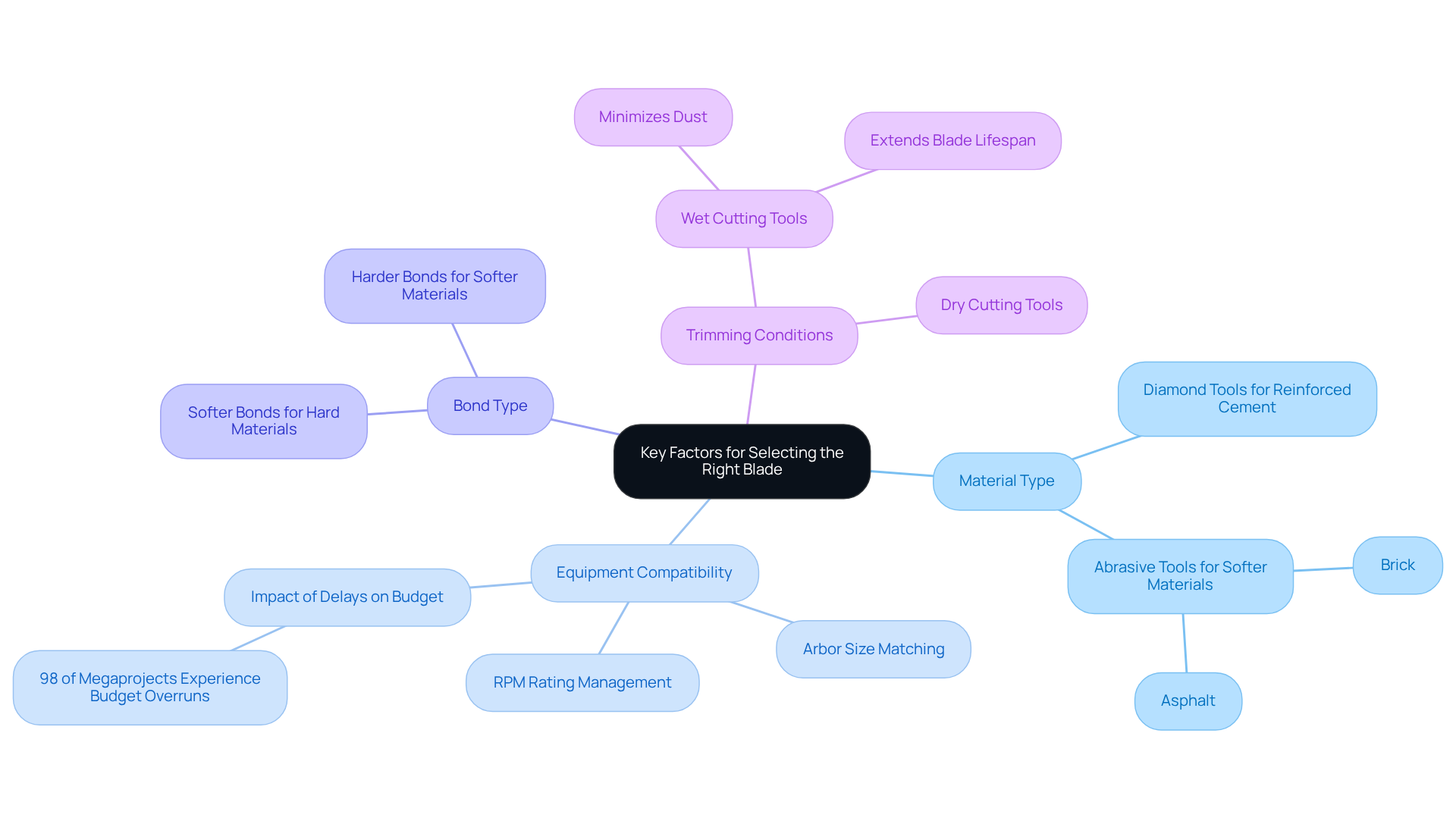 This mindmap starts with the central idea of selecting the right blade and branches out into key factors. Each branch represents a major consideration, and the sub-branches provide more details. Follow the branches to understand how each factor contributes to making an informed choice.