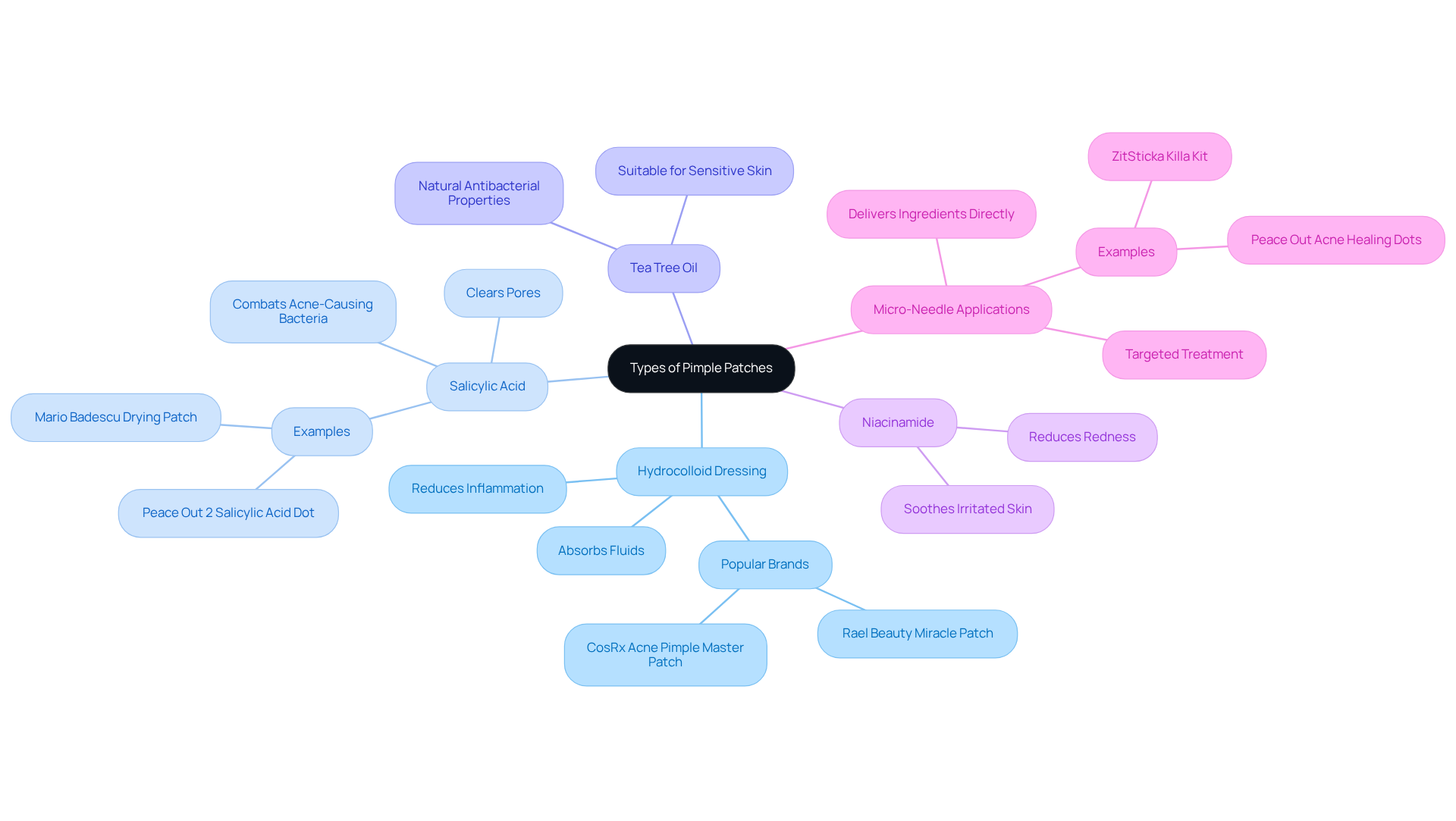 Start at the center with the main topic of pimple patches, then explore each branch to discover the different types and their unique ingredients. Each color represents a different treatment option, making it easy to follow and understand.