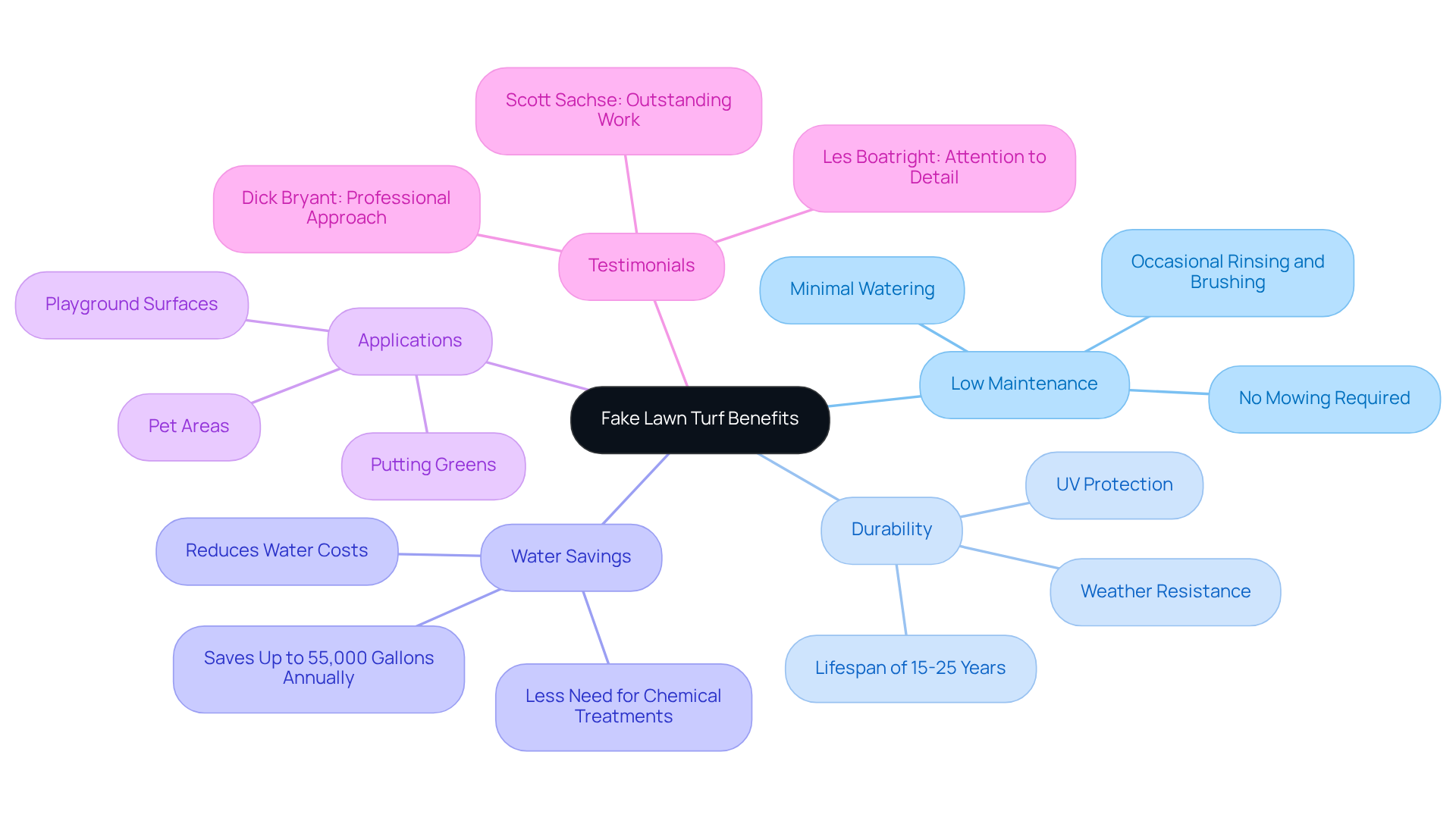 Start at the center with the main topic of fake lawn turf, then explore the branches to see its benefits, applications, and what satisfied customers have to say about it. Start at the center with the main topic of fake lawn turf, then explore the branches to see its benefits, applications, and what satisfied customers have to say about it.