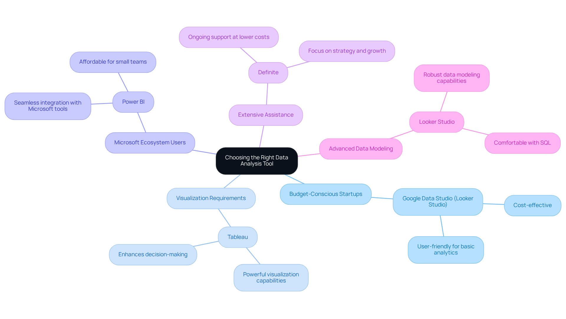 Start at the center with the main theme of selecting data analysis tools, then explore each branch to see tailored recommendations based on different startup needs. Each tool is linked to its specific advantages, helping you make an informed choice. Start at the center with the main theme of selecting data analysis tools, then explore each branch to see tailored recommendations based on different startup needs. Each tool is linked to its specific advantages, helping you make an informed choice.