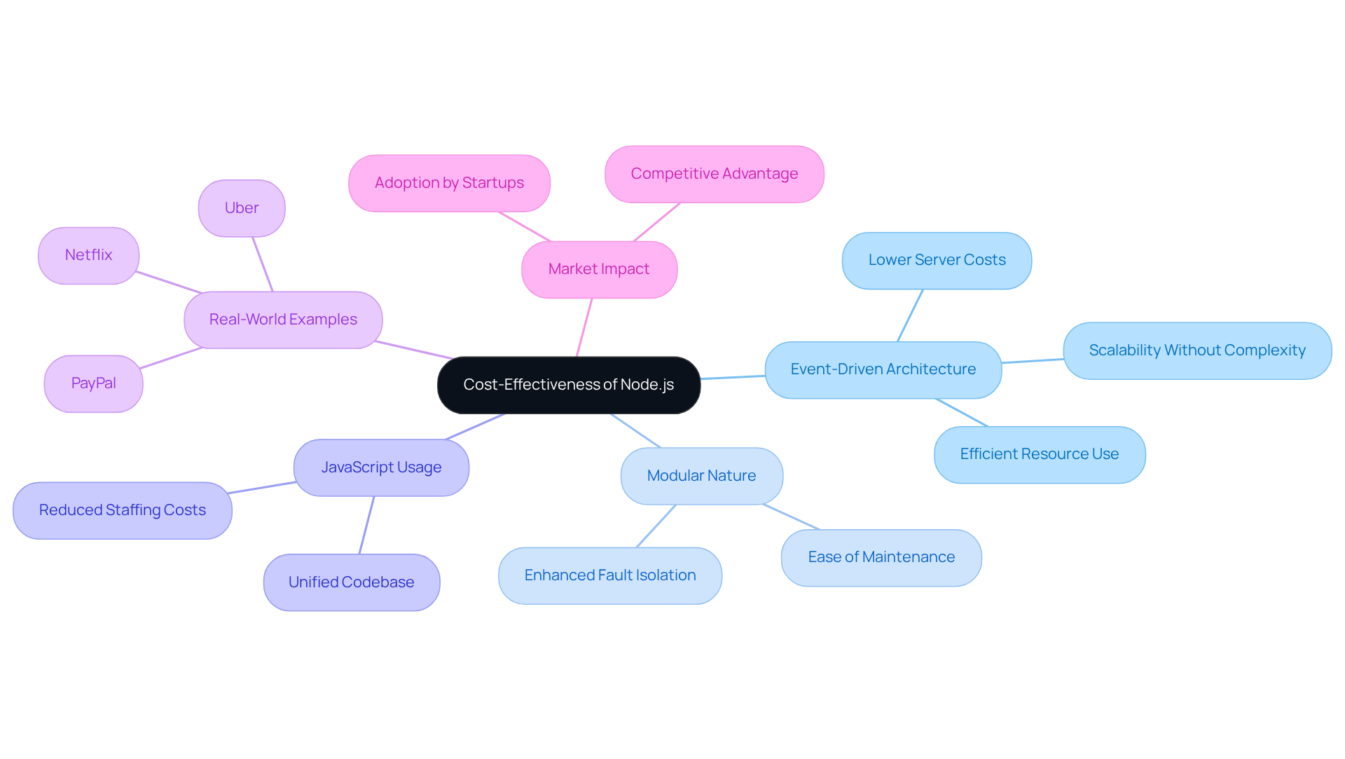 The central node represents the main topic, while the branches show the various benefits and examples of Node.js. Each branch connects to specific points that illustrate how Node.js helps businesses save costs and improve efficiency. The central node represents the main topic, while the branches show the various benefits and examples of Node.js. Each branch connects to specific points that illustrate how Node.js helps businesses save costs and improve efficiency.