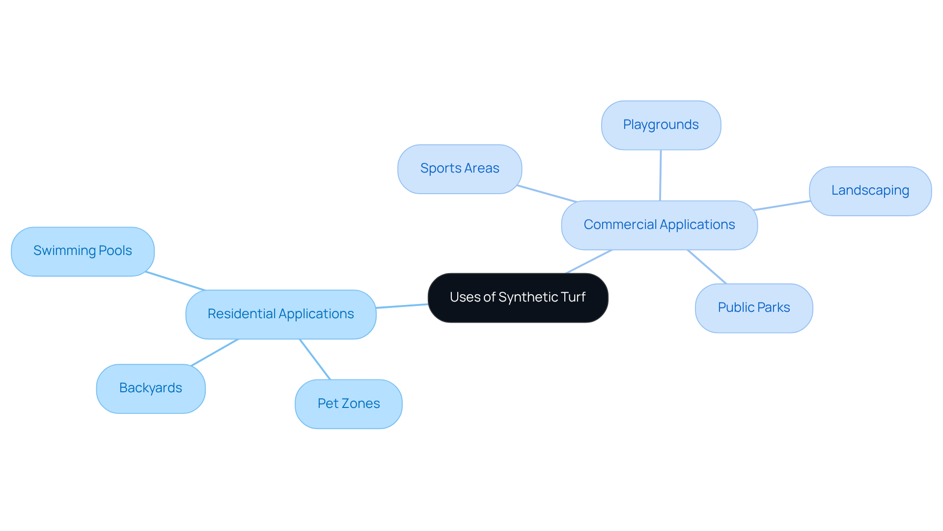 This mindmap shows how synthetic turf is used in different settings. Start at the center with the main topic, then follow the branches to explore specific applications in homes and businesses. Each branch highlights a unique use, making it easy to understand the versatility of synthetic grass. This mindmap shows how synthetic turf is used in different settings. Start at the center with the main topic, then follow the branches to explore specific applications in homes and businesses. Each branch highlights a unique use, making it easy to understand the versatility of synthetic grass.