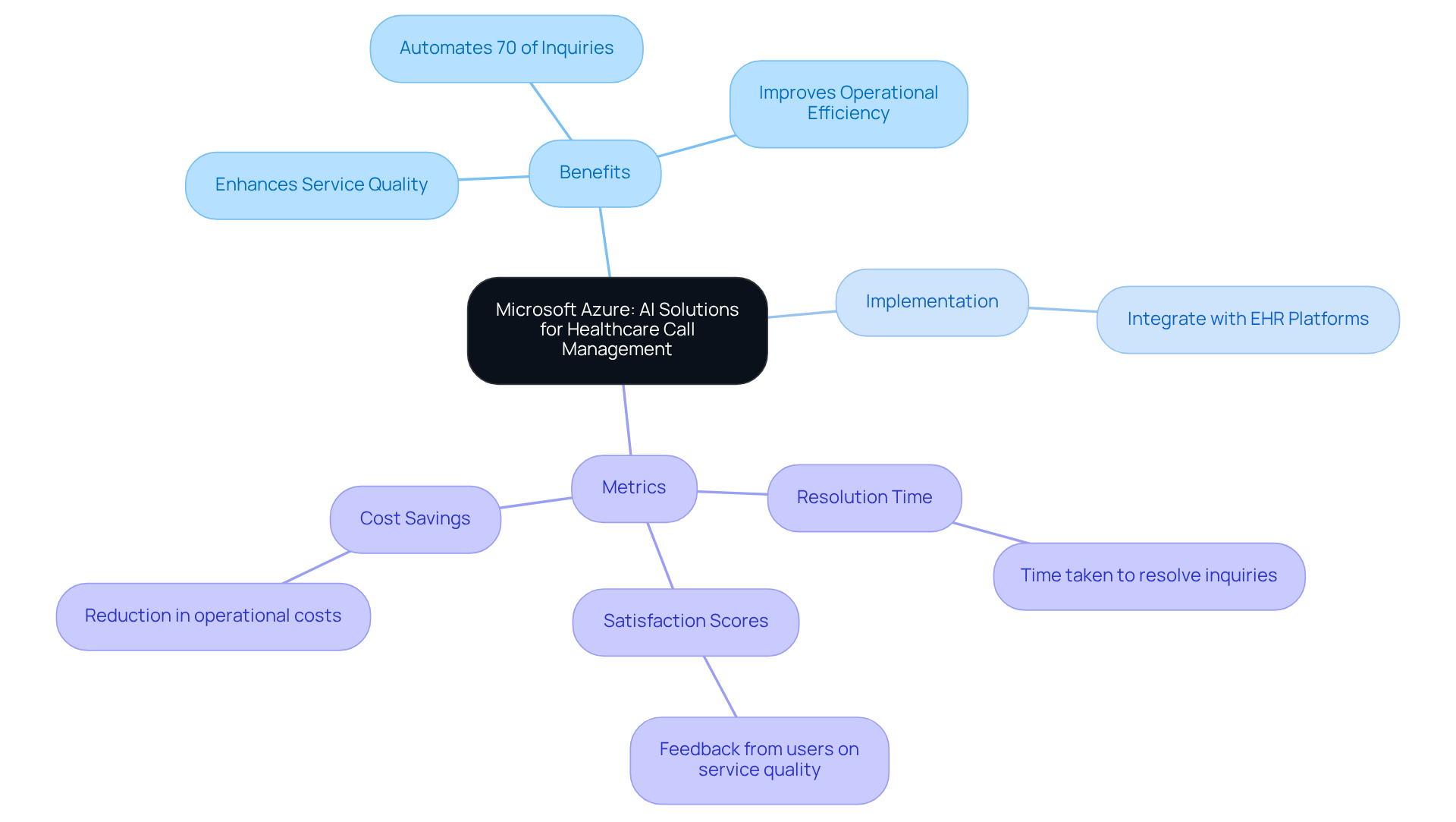 The center shows the main topic, and the branches represent different aspects of Azure's AI solutions. Each branch breaks down into specific benefits, implementation strategies, and metrics for evaluation.