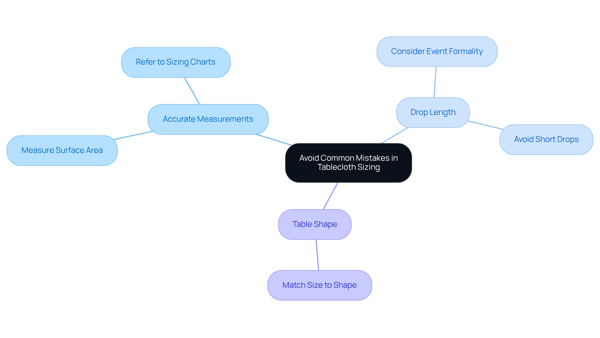 The central node represents the main topic, while the branches show key considerations to avoid mistakes. Each sub-branch provides specific actions or tips related to that consideration.