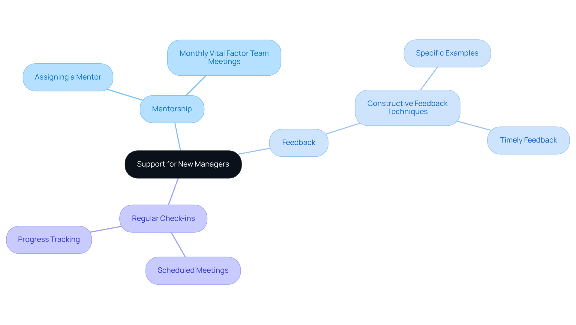 This mindmap illustrates how various support strategies connect to help new managers succeed. Each branch represents a key area of support, and the sub-branches provide specific actions or examples that contribute to the overall goal of effective leadership development. This mindmap illustrates how various support strategies connect to help new managers succeed. Each branch represents a key area of support, and the sub-branches provide specific actions or examples that contribute to the overall goal of effective leadership development.