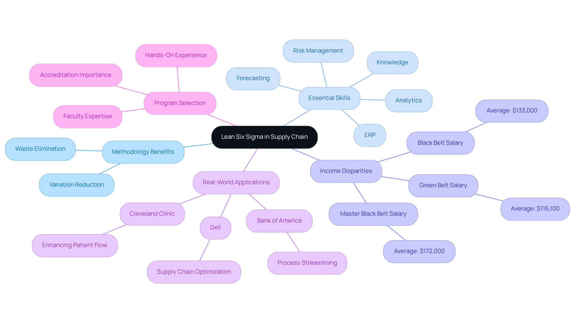 The center represents Lean Six Sigma's role in supply chain optimization, with branches showing the benefits, necessary skills, income potential, real-world uses, and tips for program selection. The center represents Lean Six Sigma's role in supply chain optimization, with branches showing the benefits, necessary skills, income potential, real-world uses, and tips for program selection.