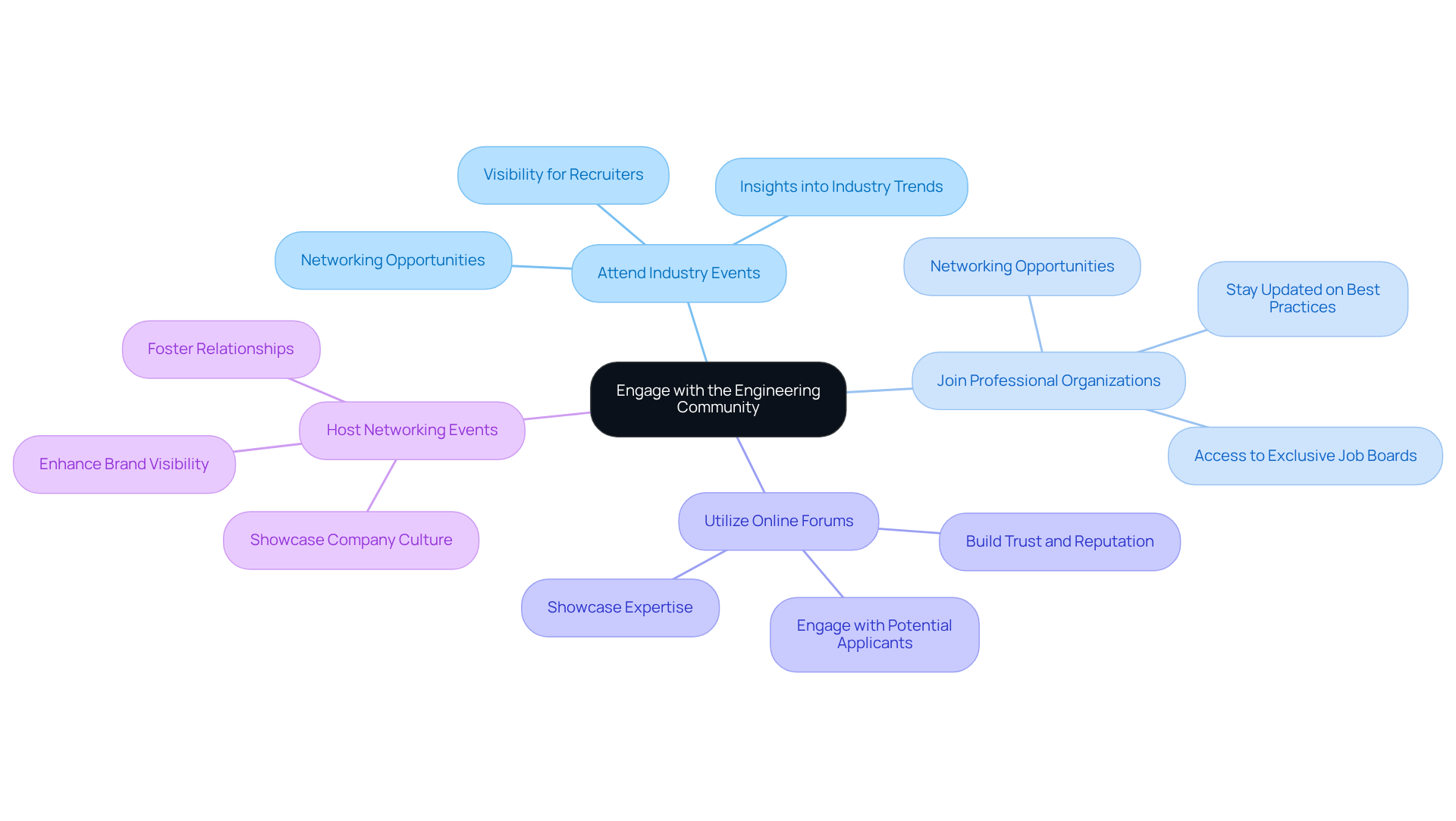The central node represents the main goal of engaging with the engineering community, while each branch shows a different strategy. Follow the branches to see the specific actions and benefits associated with each approach.