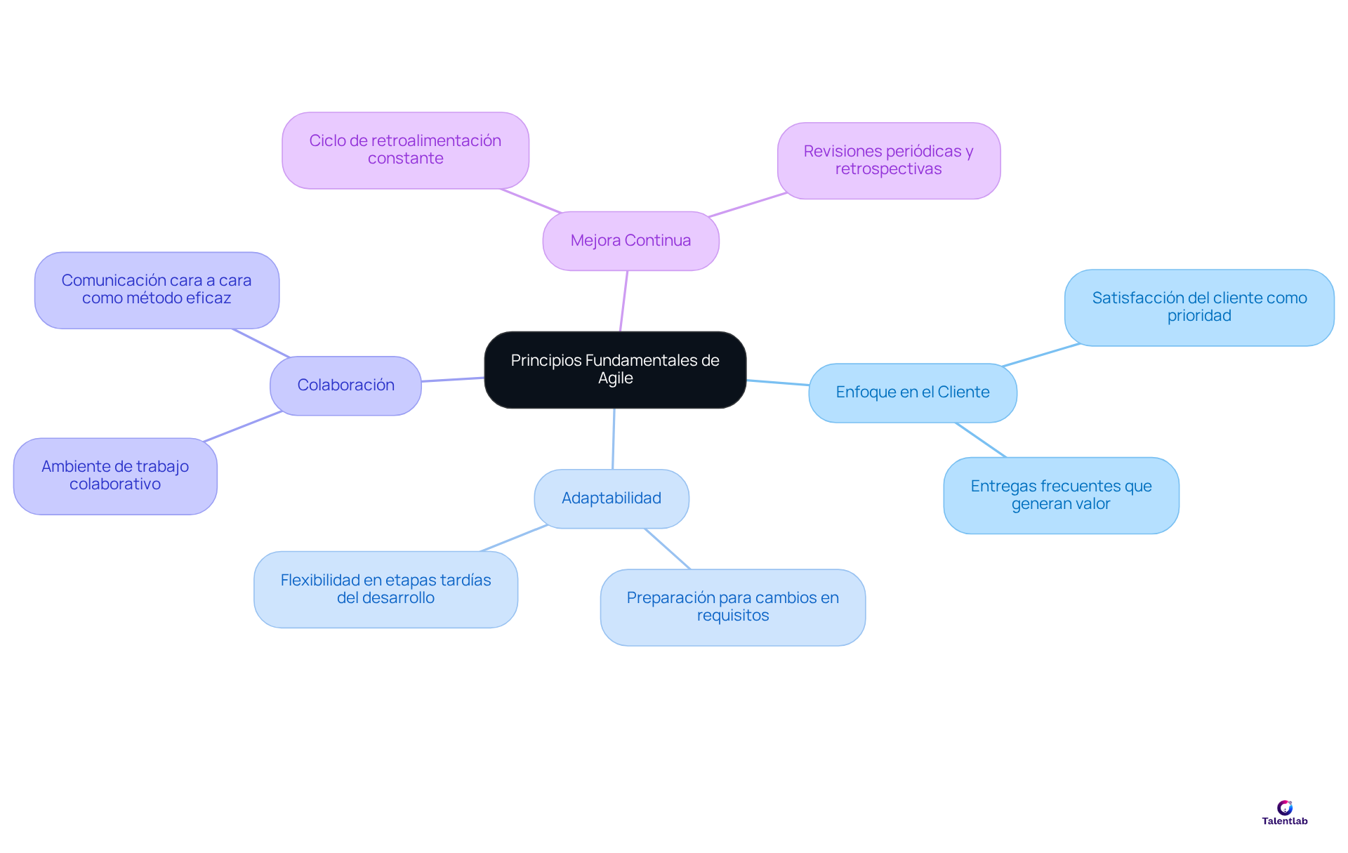 Este mapa mental muestra los principios clave de la metodología ágil. Comienza en el centro con el tema principal y sigue las ramas para explorar cada principio y su significado. Es una forma fácil de ver cómo cada principio contribuye a un entorno ágil.