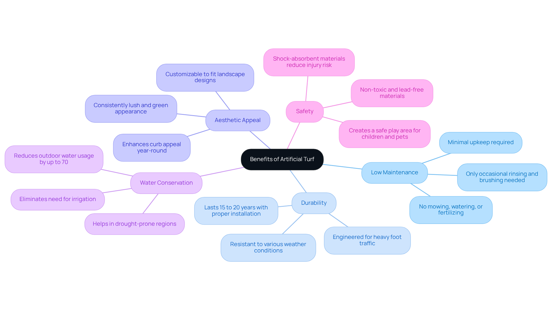 This mindmap shows the key advantages of using artificial turf. Each branch represents a different benefit, and you can explore the details under each one to see how they contribute to a better outdoor experience. This mindmap shows the key advantages of using artificial turf. Each branch represents a different benefit, and you can explore the details under each one to see how they contribute to a better outdoor experience.