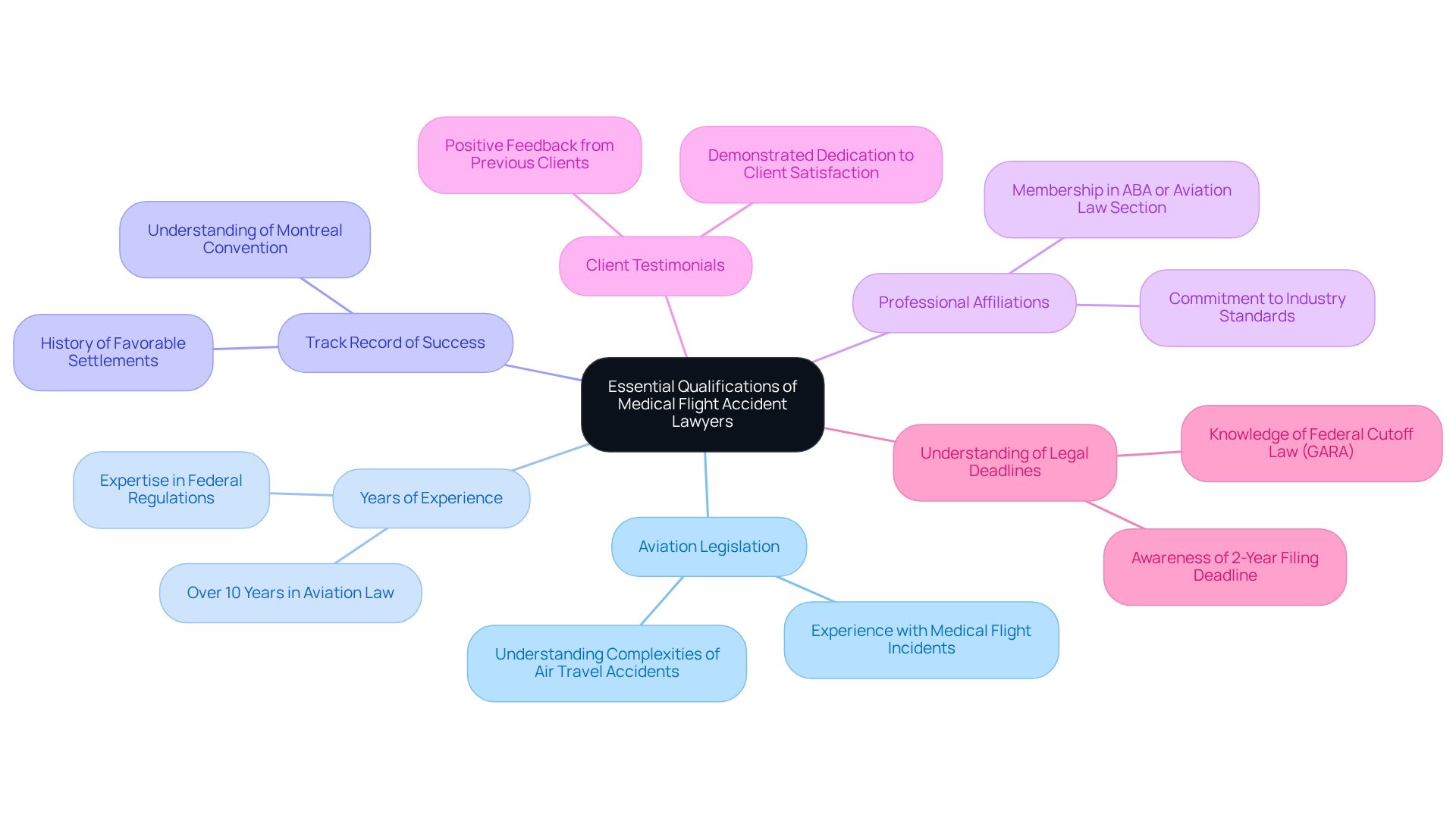 This mindmap starts with the main topic in the center and branches out to show the key qualifications to look for in a lawyer. Each branch represents a different qualification, and you can follow the branches to see more details about what makes a lawyer suitable for handling medical flight accident cases.
