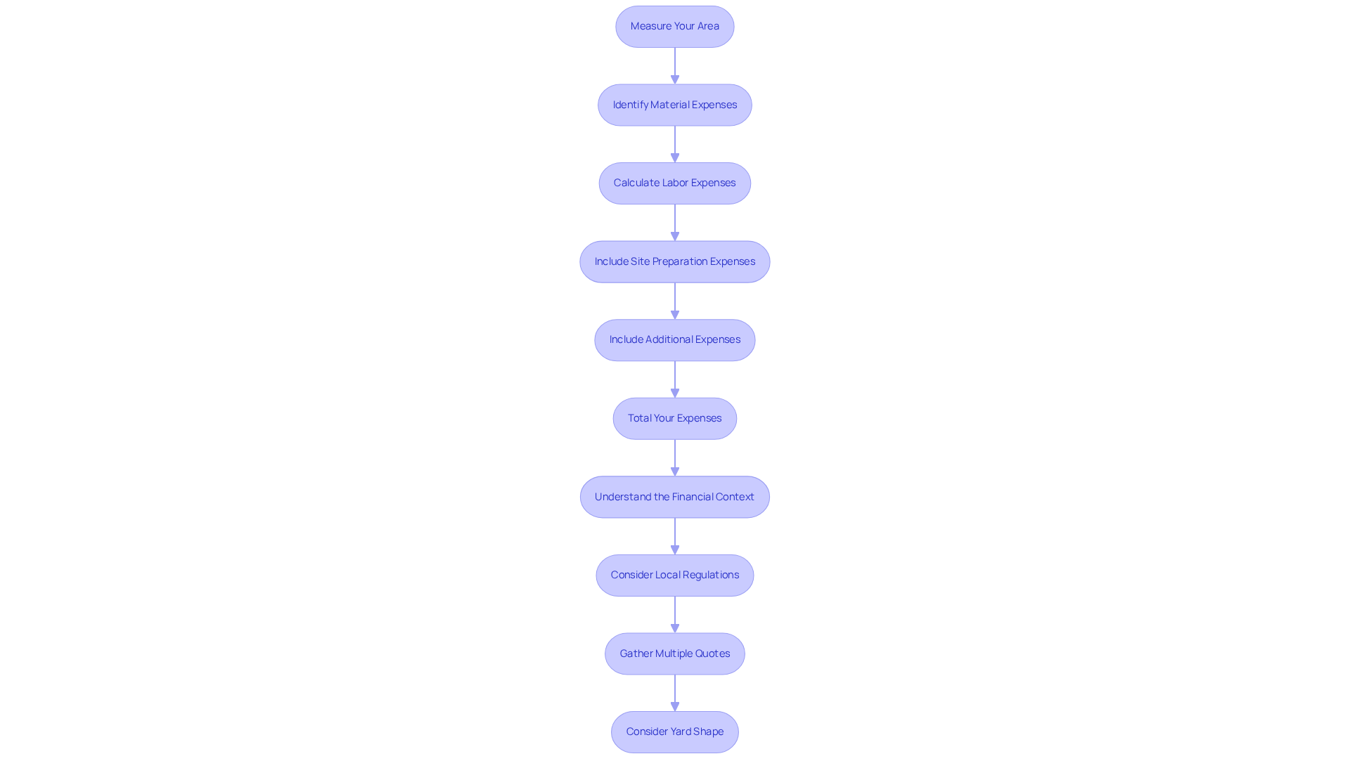 Each box represents a step in the process of calculating your turf installation costs. Follow the arrows to see how to move from one step to the next, ensuring you cover all necessary aspects for a successful project.