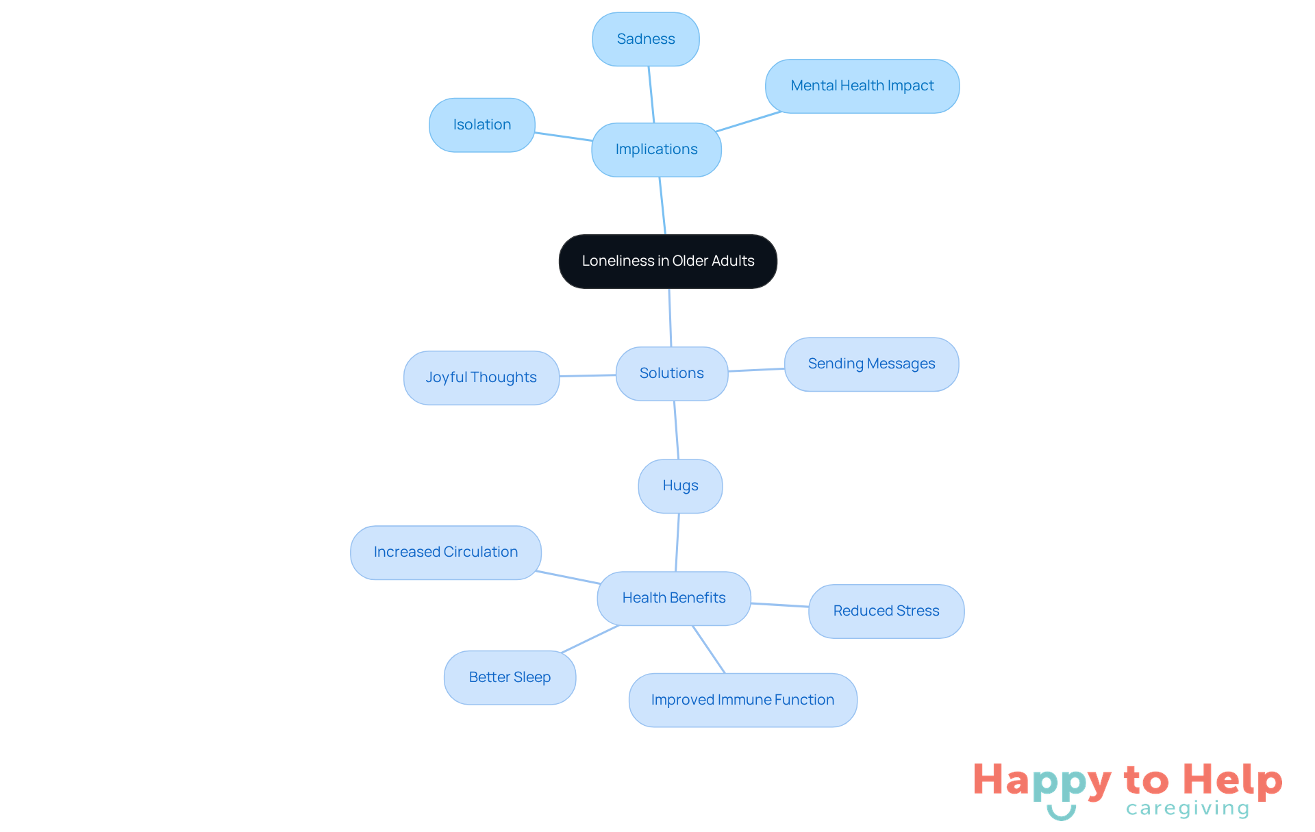 The center represents the main issue of loneliness, with branches showing its effects and ways to help. Each branch highlights important aspects, making it easy to see how they relate.