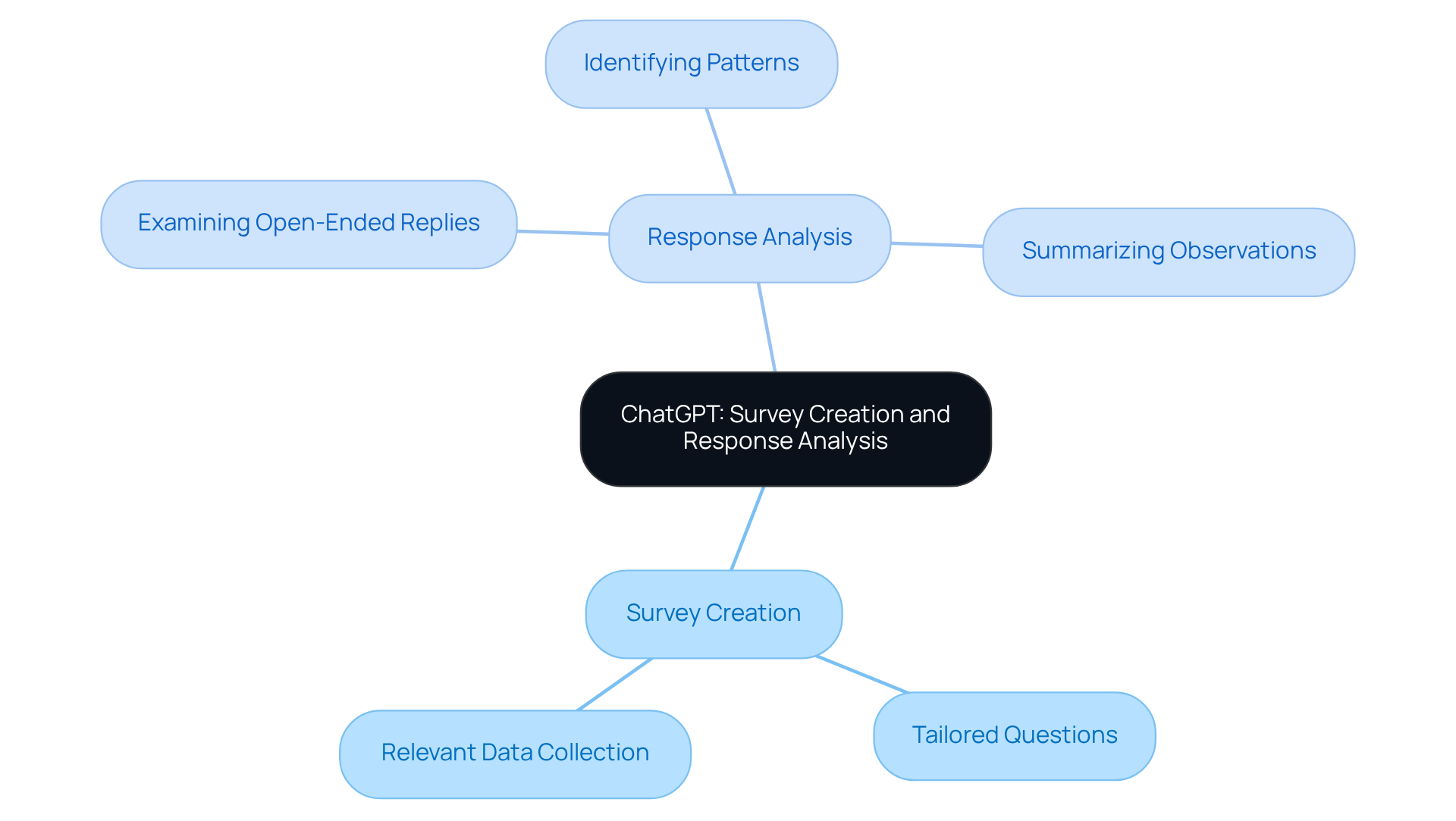 The central node represents ChatGPT, while the branches show its two main functions: creating surveys and analyzing responses. Each sub-branch details specific capabilities, helping you understand how ChatGPT can improve survey processes.