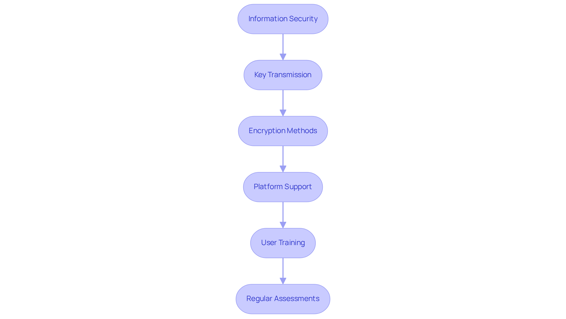 Each box represents a crucial step in the encryption process. Follow the arrows to see how each step leads to the next, ensuring secure file sharing.