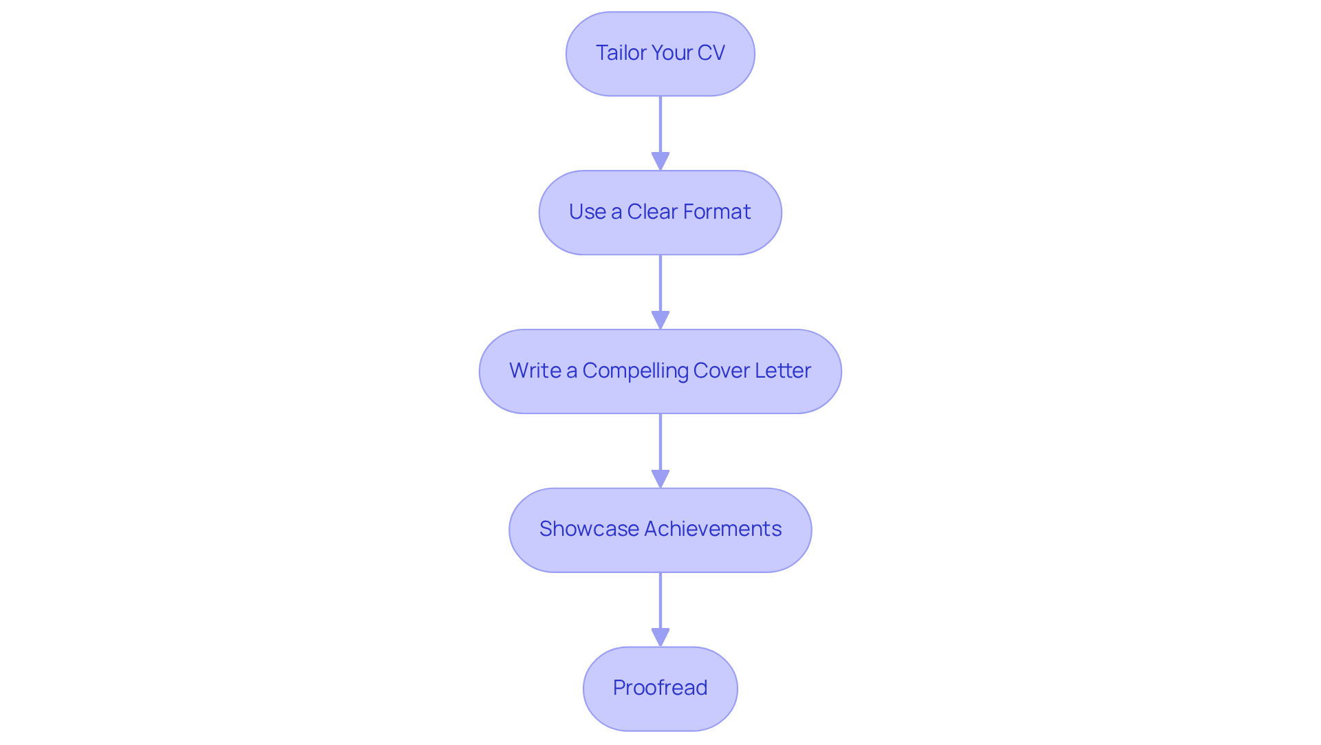 Follow the arrows to see the steps you need to take to create a standout resume and cover letter. Each box represents a crucial part of the process, from tailoring your CV to proofreading your final document. Follow the arrows to see the steps you need to take to create a standout resume and cover letter. Each box represents a crucial part of the process, from tailoring your CV to proofreading your final document.