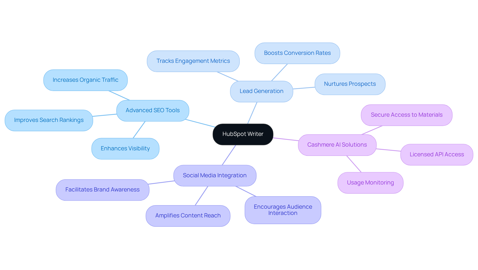 The center represents HubSpot Writer, with branches showing its key features and related solutions. Each branch highlights how these elements contribute to effective content marketing and management.