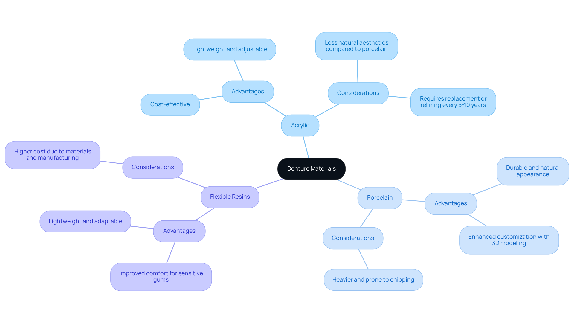 The central node represents the main topic of denture materials. Each branch shows a different type of material, with further details on their benefits and considerations. This layout helps you quickly understand the options available and what to think about when choosing.