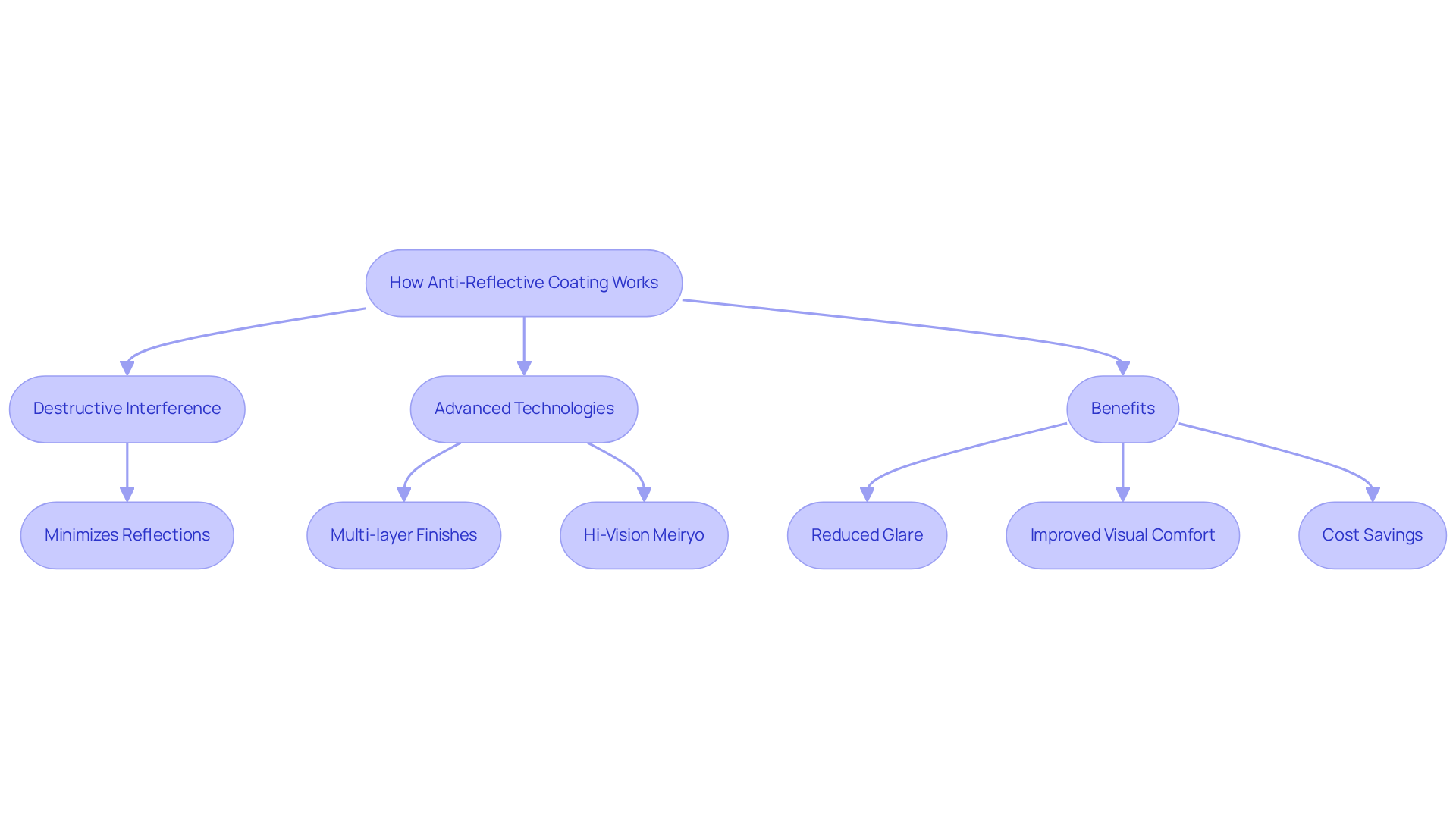 Follow the arrows to see how anti-reflective coatings work. Each box represents a step or concept, showing how they contribute to better vision and comfort.