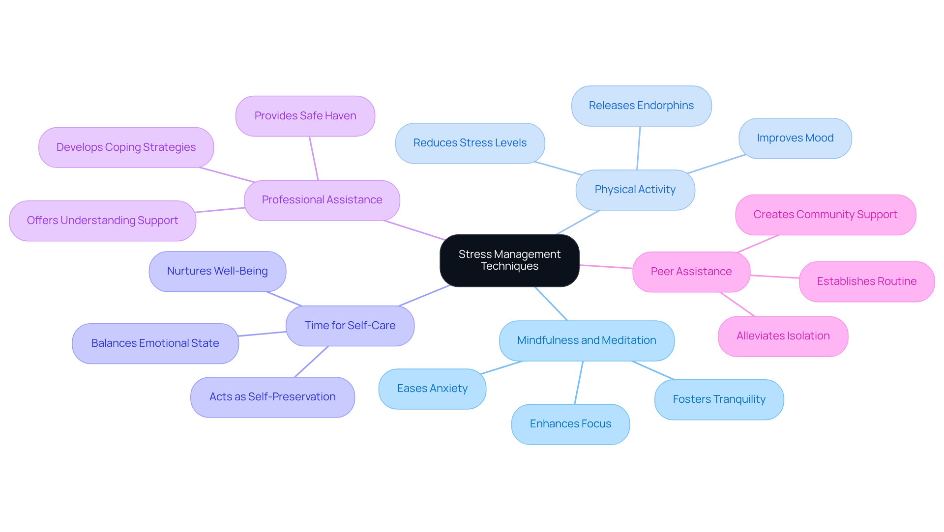 The central node represents the main theme of stress management, while each branch shows a technique. The sub-branches provide additional insights or benefits related to each technique, helping you understand how to implement them effectively.