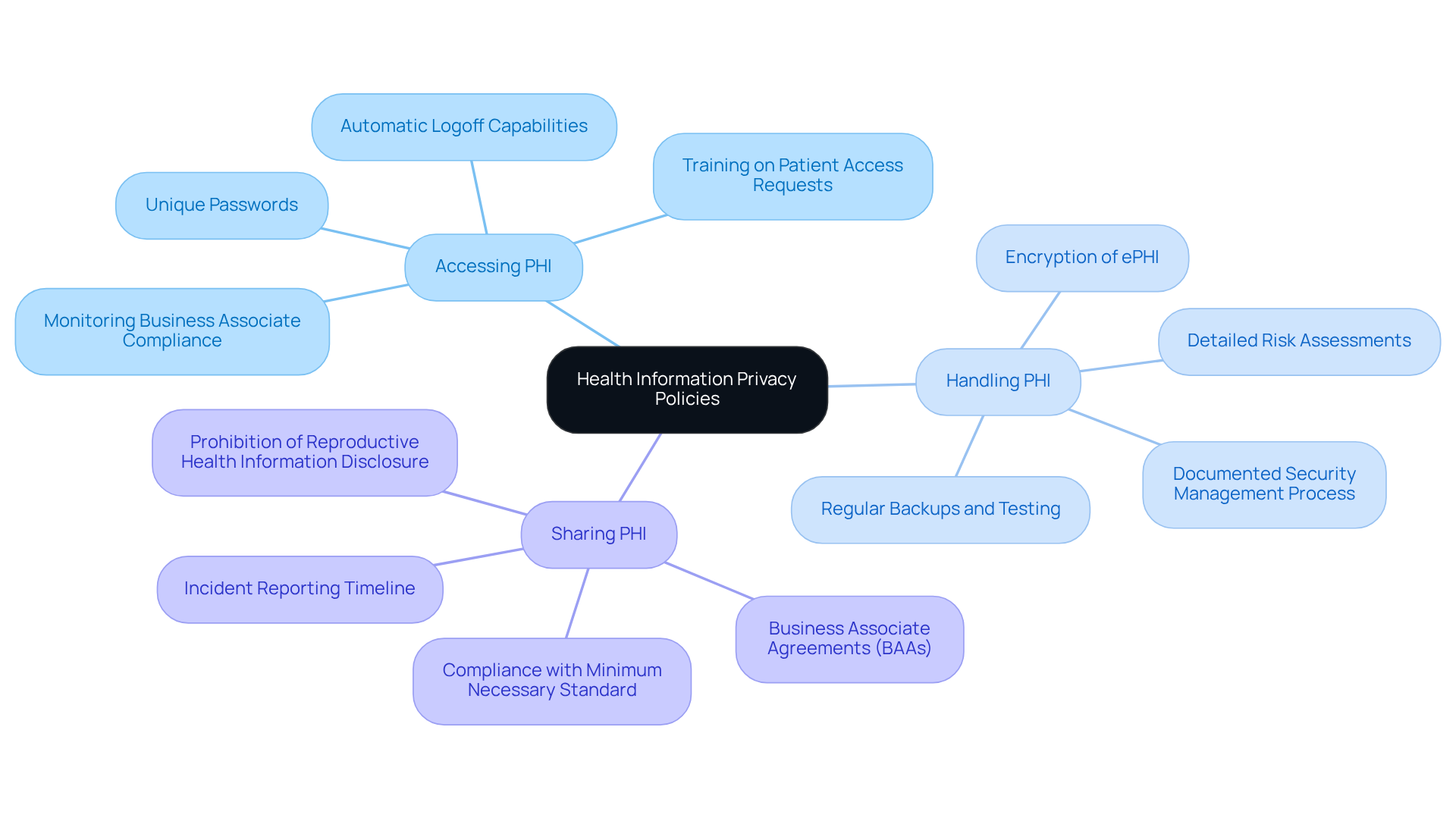 Start at the center with the main topic of health information privacy policies, then explore each branch to see the specific guidelines for accessing, handling, and sharing Protected Health Information.