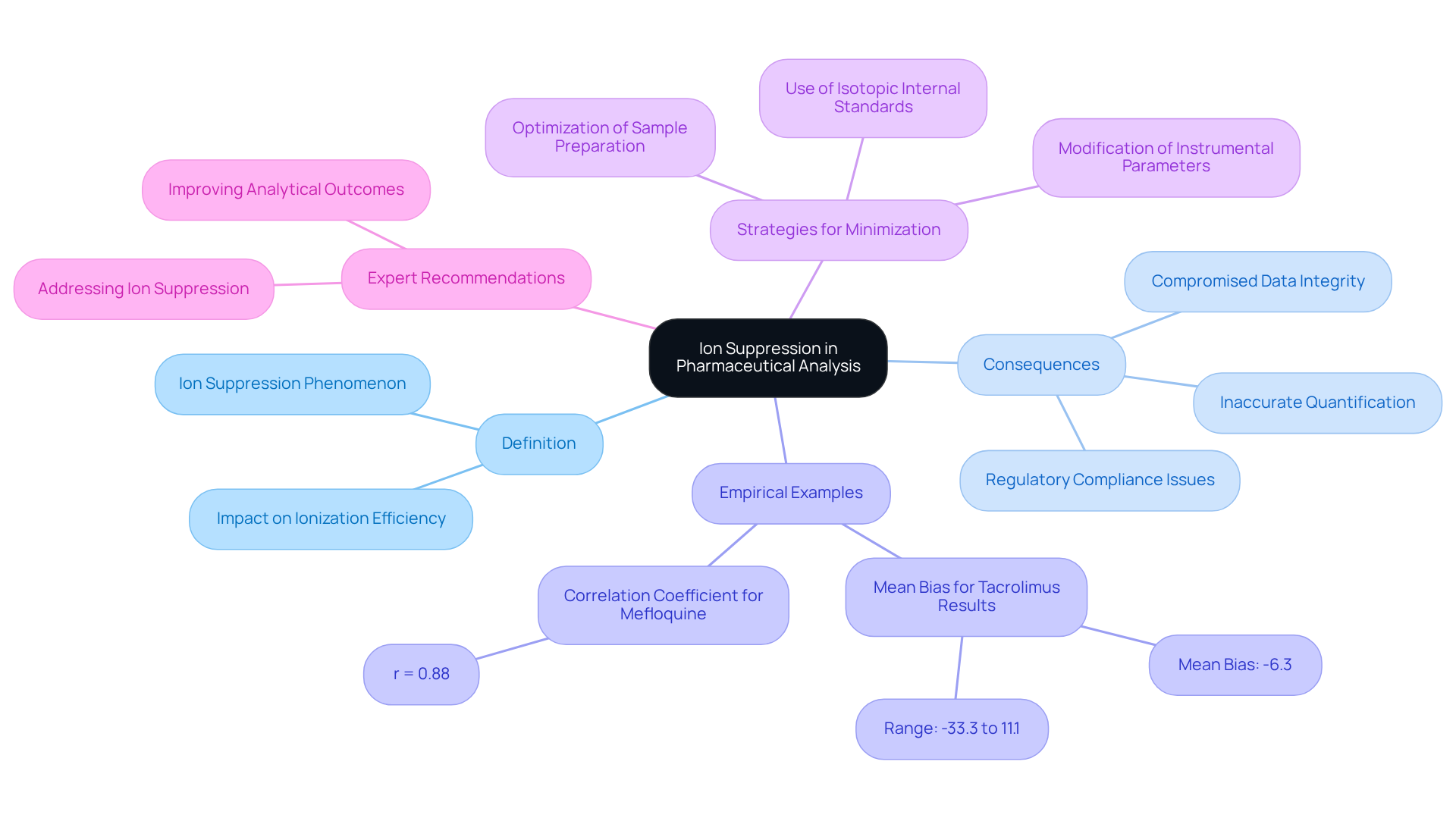 The center represents the main concept of ion suppression. Branches show its definition, consequences, examples, and strategies. Follow the branches to explore how each aspect relates to ensuring accurate pharmaceutical analysis. The center represents the main concept of ion suppression. Branches show its definition, consequences, examples, and strategies. Follow the branches to explore how each aspect relates to ensuring accurate pharmaceutical analysis.