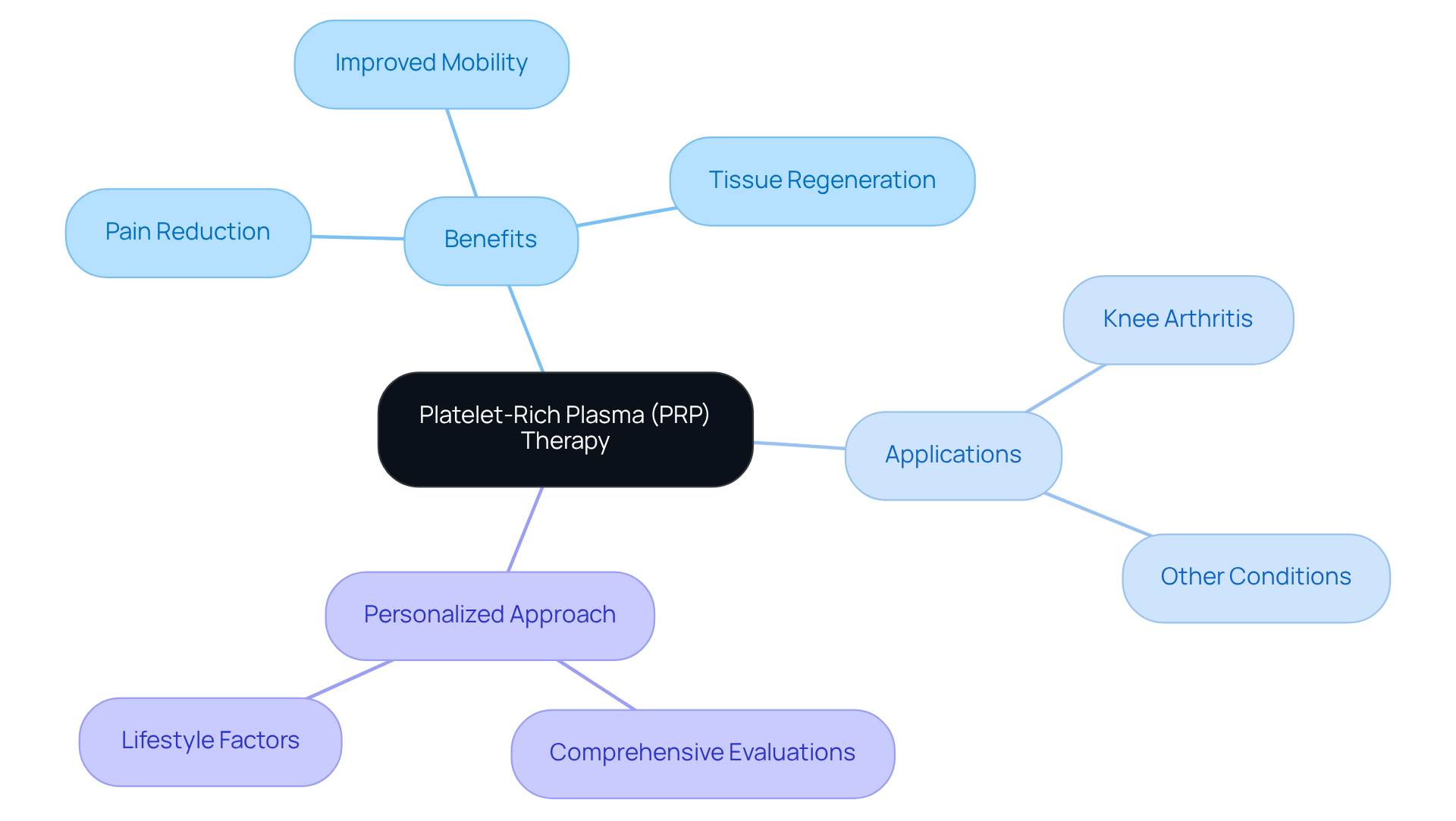 This mindmap starts with PRP therapy at the center, branching out to show its benefits, applications, and how RegenCore personalizes treatment. Each branch represents a key aspect of PRP therapy, helping you see how they connect and contribute to the overall understanding of this innovative treatment. This mindmap starts with PRP therapy at the center, branching out to show its benefits, applications, and how RegenCore personalizes treatment. Each branch represents a key aspect of PRP therapy, helping you see how they connect and contribute to the overall understanding of this innovative treatment.