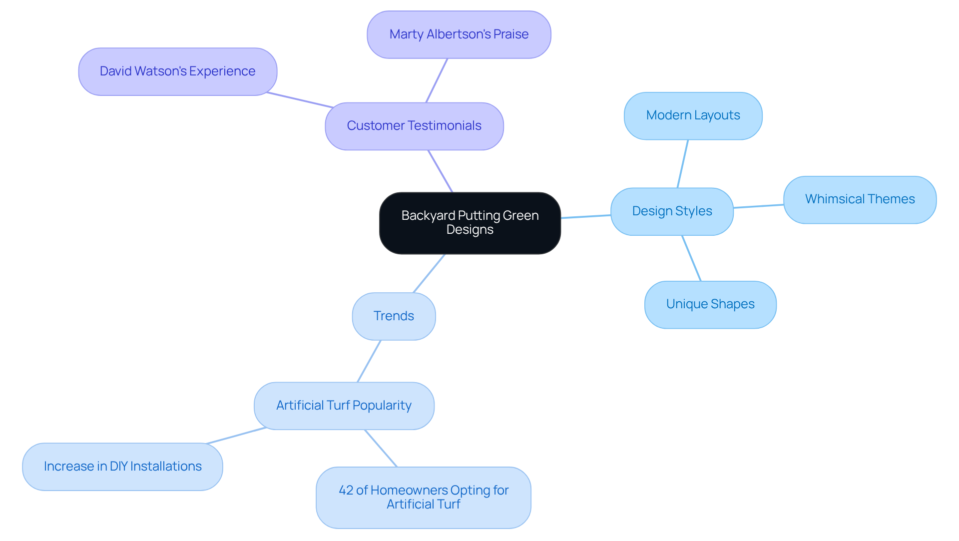 Start at the center with the main theme of backyard putting greens, then explore the branches to discover different design styles, current trends, and what customers are saying about their experiences. Start at the center with the main theme of backyard putting greens, then explore the branches to discover different design styles, current trends, and what customers are saying about their experiences.