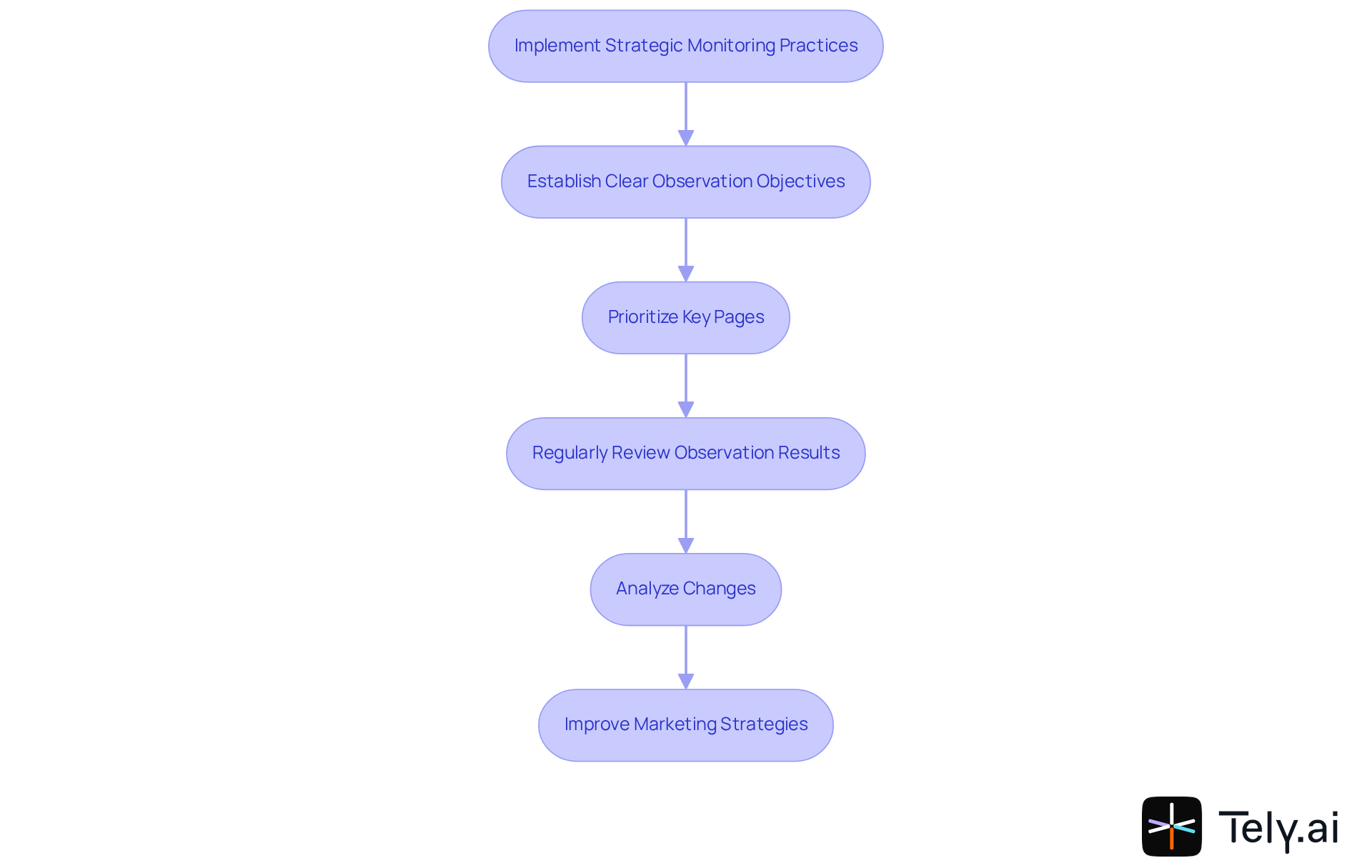 Follow the arrows to see how each step builds on the previous one. Starting from setting objectives, you'll prioritize pages, review results, and analyze changes to improve your marketing strategies. Follow the arrows to see how each step builds on the previous one. Starting from setting objectives, you'll prioritize pages, review results, and analyze changes to improve your marketing strategies.