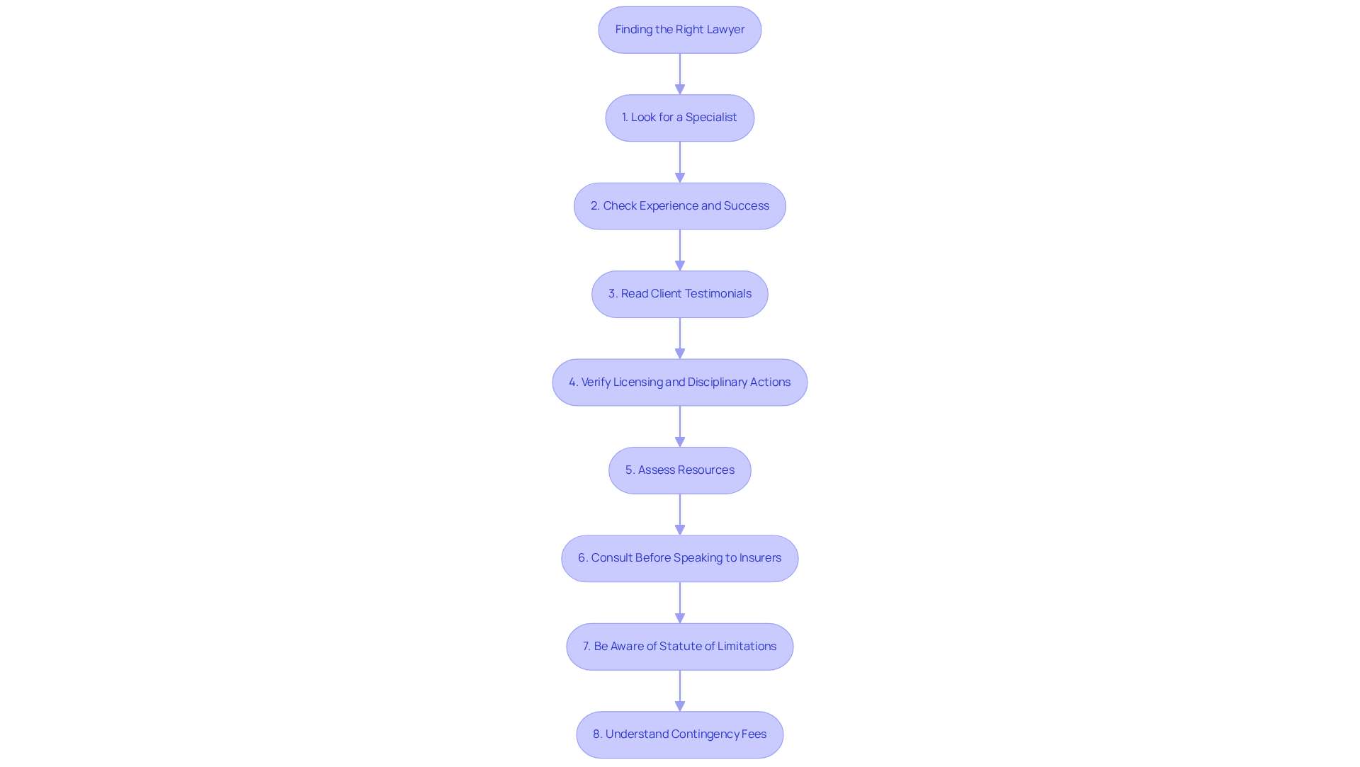 Each box represents a step in the process of finding a lawyer. Follow the arrows to see the order of actions you should take to ensure you choose the best legal representation for your case.