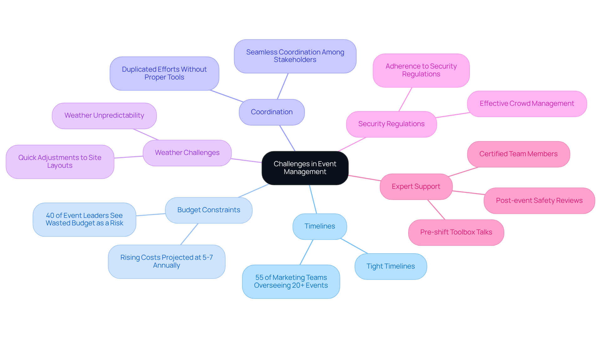 This mindmap illustrates the various challenges faced in event management. Each branch represents a key area of concern, and the sub-branches provide specific details or examples related to those challenges. Follow the branches to see how these issues interconnect and the importance of expert support in overcoming them.
