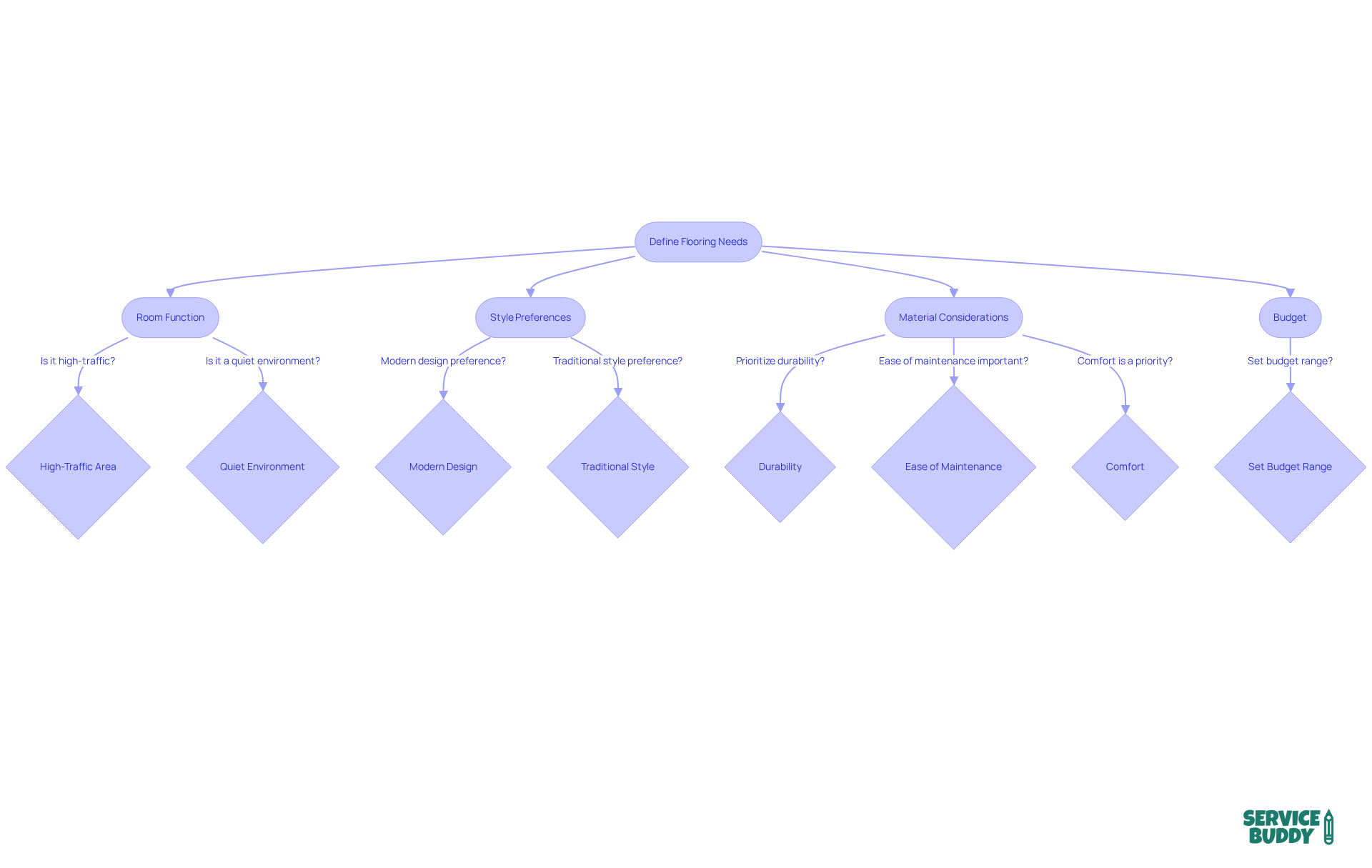 Each box guides you through important considerations for selecting flooring. Follow the arrows to see what factors you need to think about next in your decision. Each box guides you through important considerations for selecting flooring. Follow the arrows to see what factors you need to think about next in your decision.