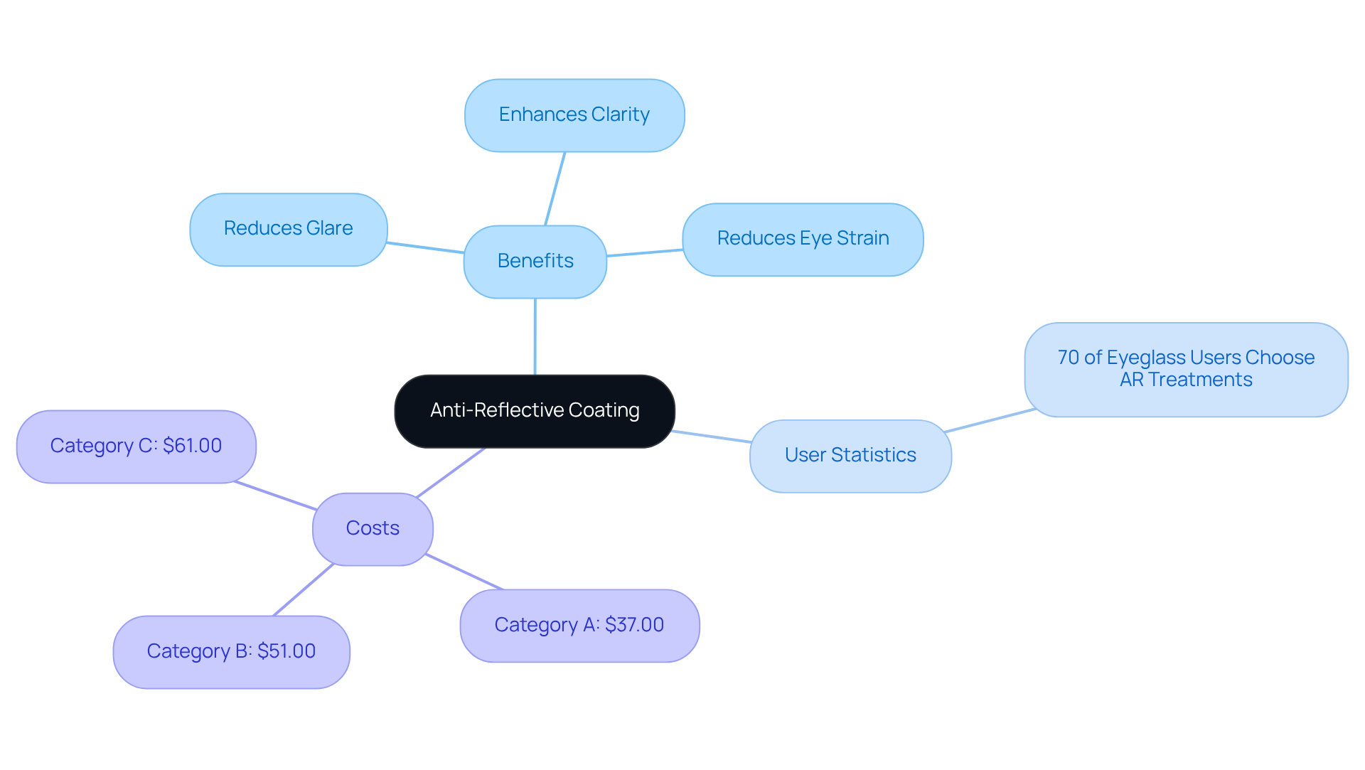 The center shows the main topic, and the branches represent different aspects of anti-reflective coatings. Each branch highlights important information, making it easy to see how they relate to the main idea.
