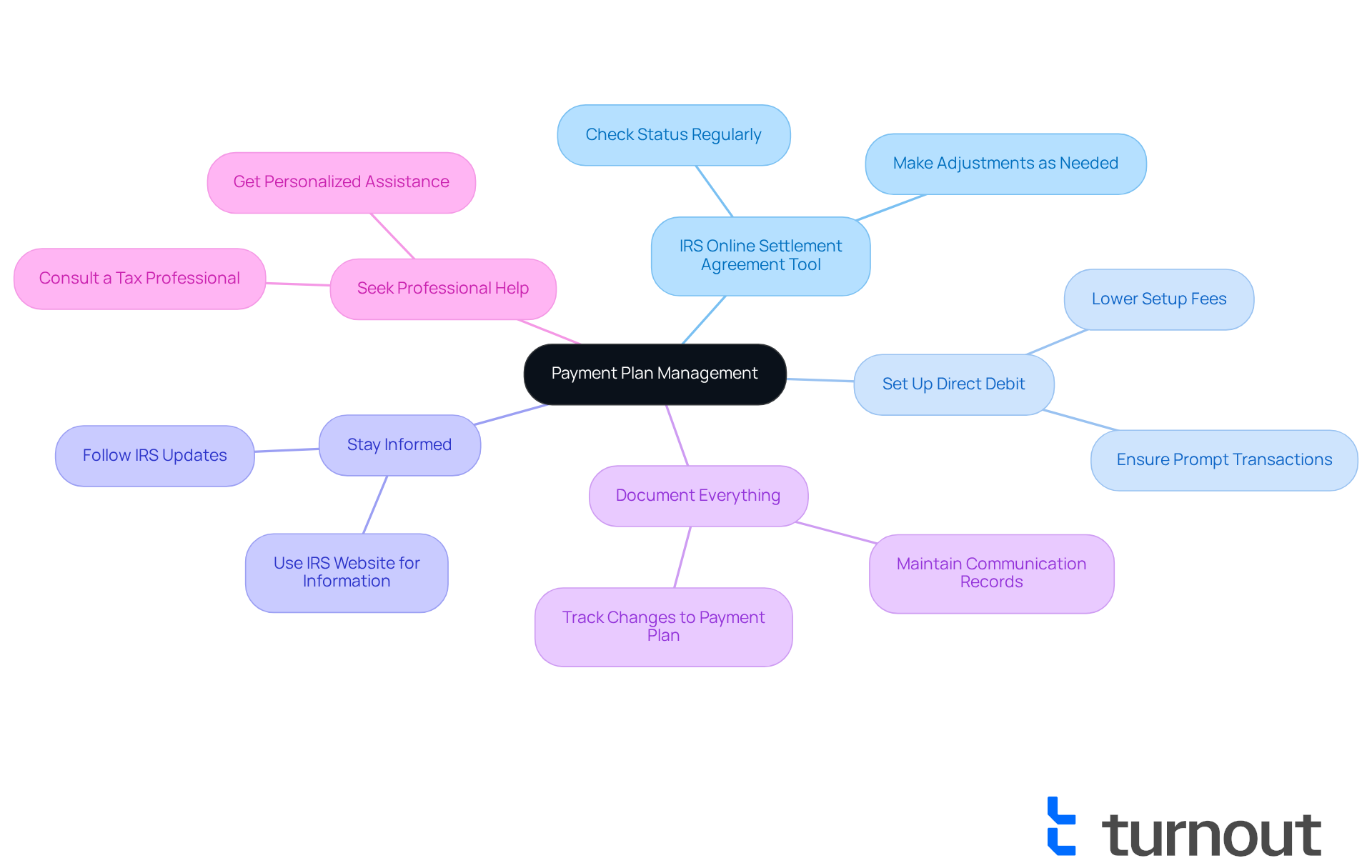 The central node represents the main topic, while each branch shows a specific resource or practice that can help you manage your payment plan effectively. Follow the branches to explore each option and see how they connect to your overall goal.