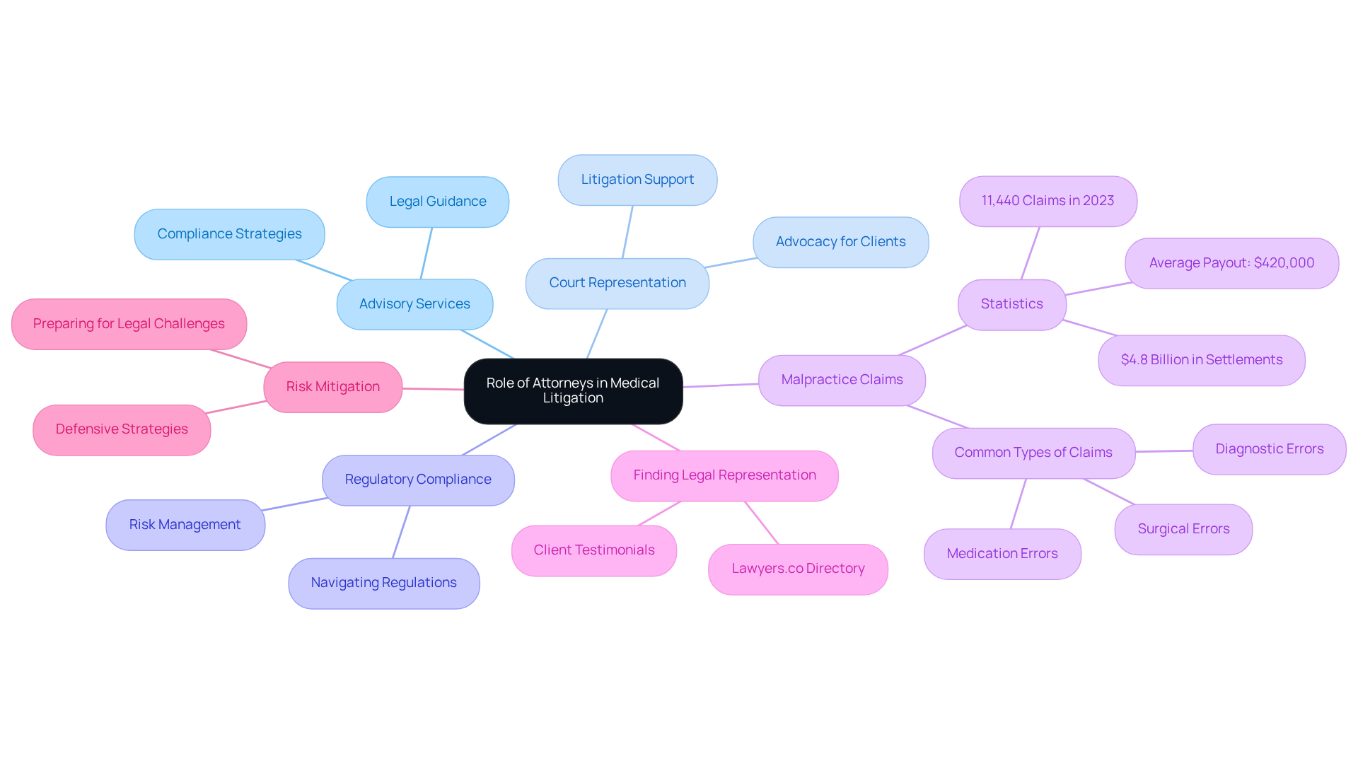 The central node represents the overall role of attorneys, while the branches show their specific functions and the importance of legal representation in medical lawsuits. Each color-coded branch helps you easily identify different aspects of their role.