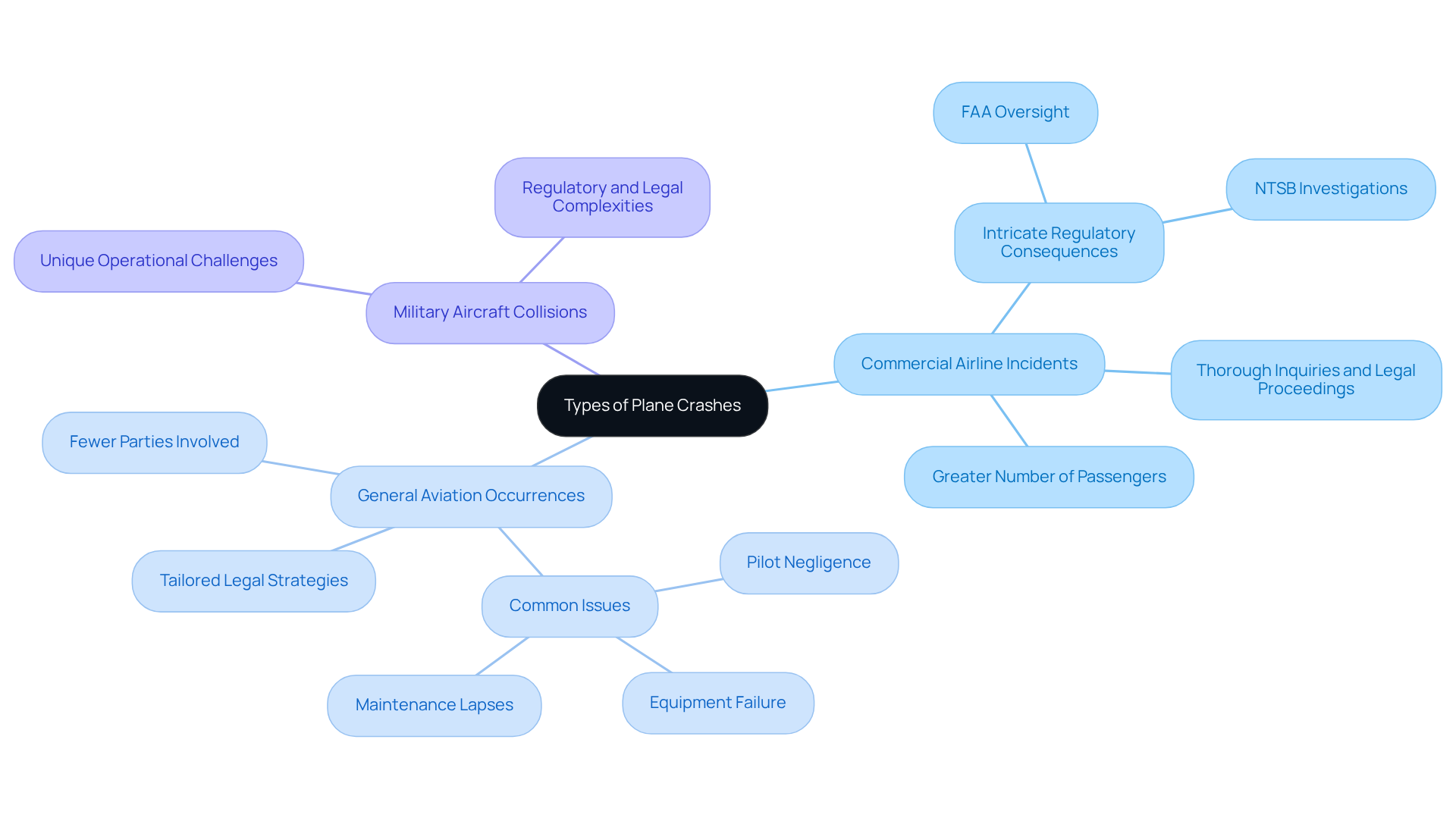 This mindmap illustrates the different types of plane crashes. Start at the center with the main topic, then explore each branch to see the specific types and their unique challenges. Each color represents a different category, helping you understand how they relate to one another.