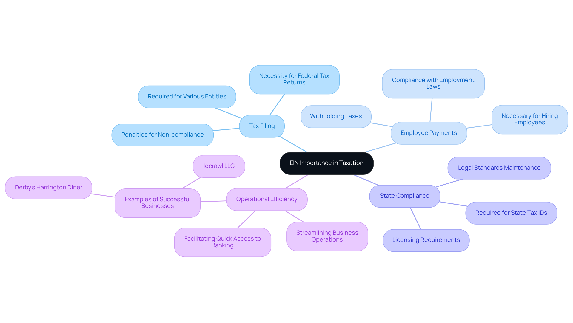 The central node represents the EIN's importance, while the branches show how it connects to various tax activities and compliance needs. Each sub-branch provides more detail on specific aspects, helping you see the full picture of why EINs matter. The central node represents the EIN's importance, while the branches show how it connects to various tax activities and compliance needs. Each sub-branch provides more detail on specific aspects, helping you see the full picture of why EINs matter.