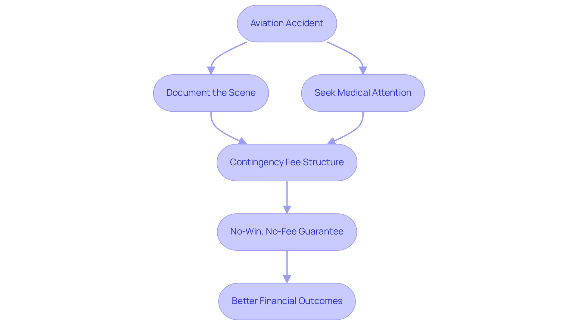 This flowchart guides you through the essential steps to take after an aviation accident. Start with documenting the scene and seeking medical help, then learn about the benefits of a contingency fee structure that allows you to pursue justice without upfront costs. Follow the arrows to see how these steps lead to better financial outcomes.