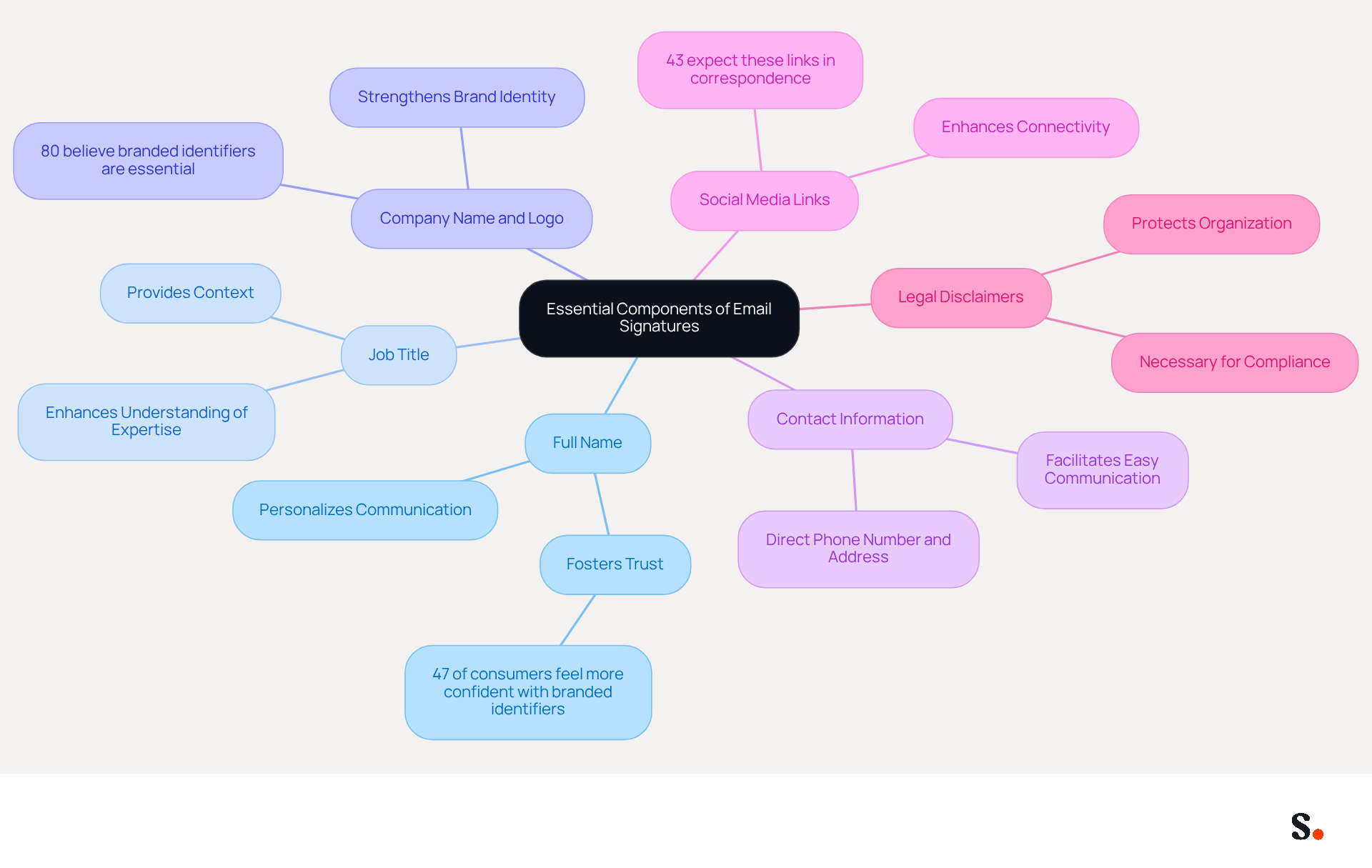 This mindmap starts with the main idea of email signatures at the center. Each branch represents a key component that should be included in an email signature. Follow the branches to see why each part is important, along with supporting details that highlight their significance. This mindmap starts with the main idea of email signatures at the center. Each branch represents a key component that should be included in an email signature. Follow the branches to see why each part is important, along with supporting details that highlight their significance.