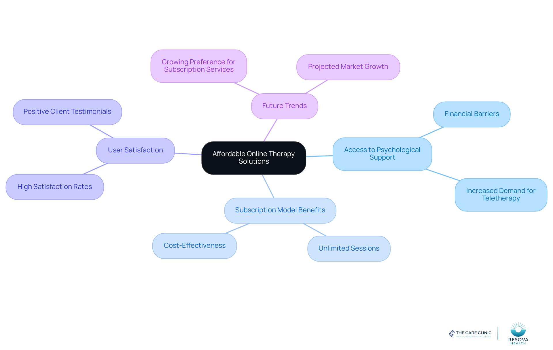 The central node represents the main topic, while the branches show related aspects like benefits and user experiences. Each color-coded branch helps you see how different elements connect to the overall theme of accessible mental health care. The central node represents the main topic, while the branches show related aspects like benefits and user experiences. Each color-coded branch helps you see how different elements connect to the overall theme of accessible mental health care.