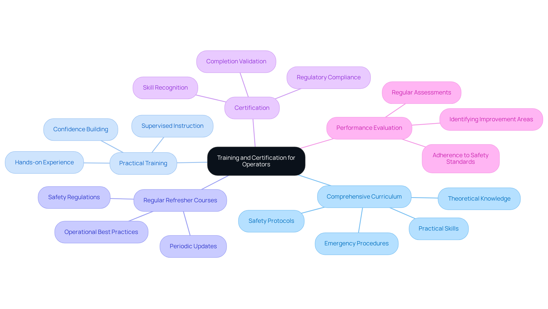The central node represents the overall goal of training and certification, while the branches show the key components that contribute to effective training. Each sub-point provides additional details on how to achieve safety and compliance.