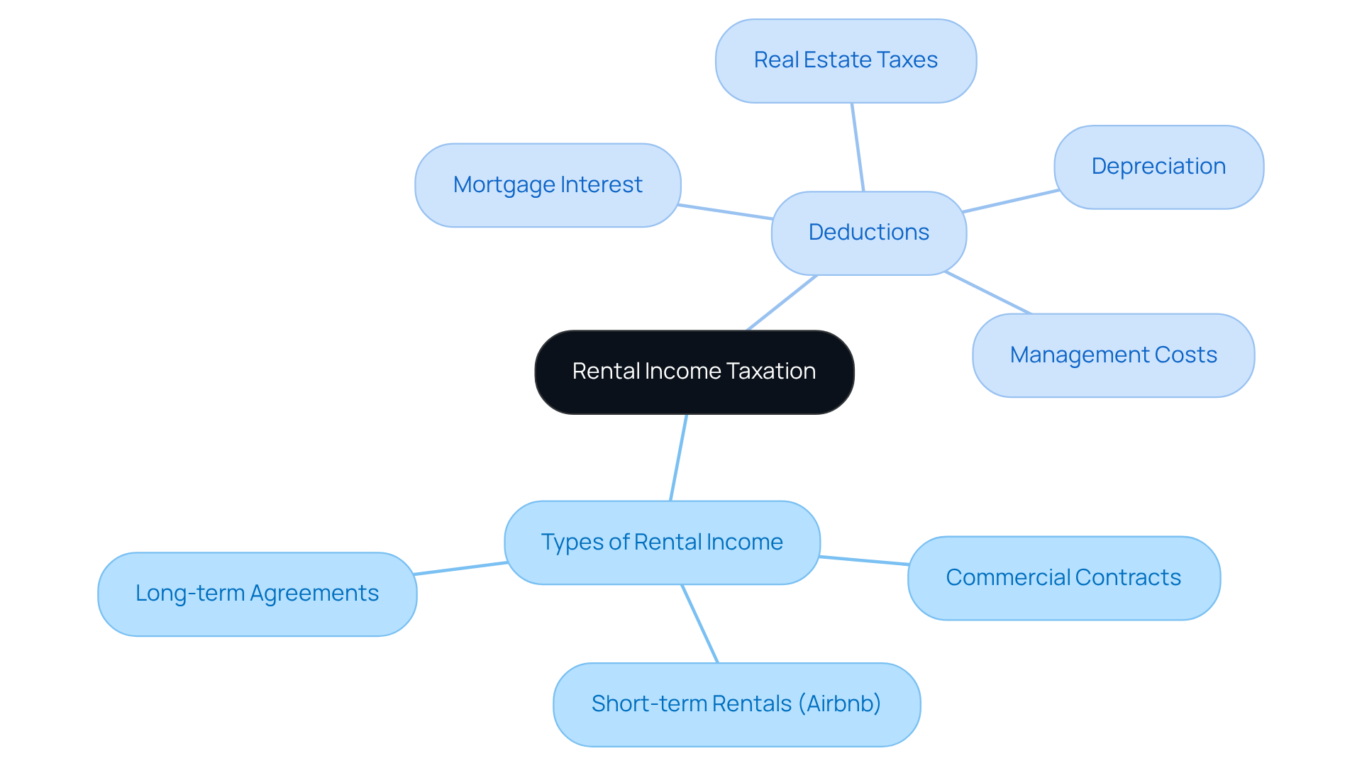 This mindmap shows the different types of rental income and the deductions landlords can claim. Start at the center with 'Rental Income Taxation', then follow the branches to see how each type of income and deduction is related. Each color represents a different category, making it easy to understand the connections. This mindmap shows the different types of rental income and the deductions landlords can claim. Start at the center with 'Rental Income Taxation', then follow the branches to see how each type of income and deduction is related. Each color represents a different category, making it easy to understand the connections.