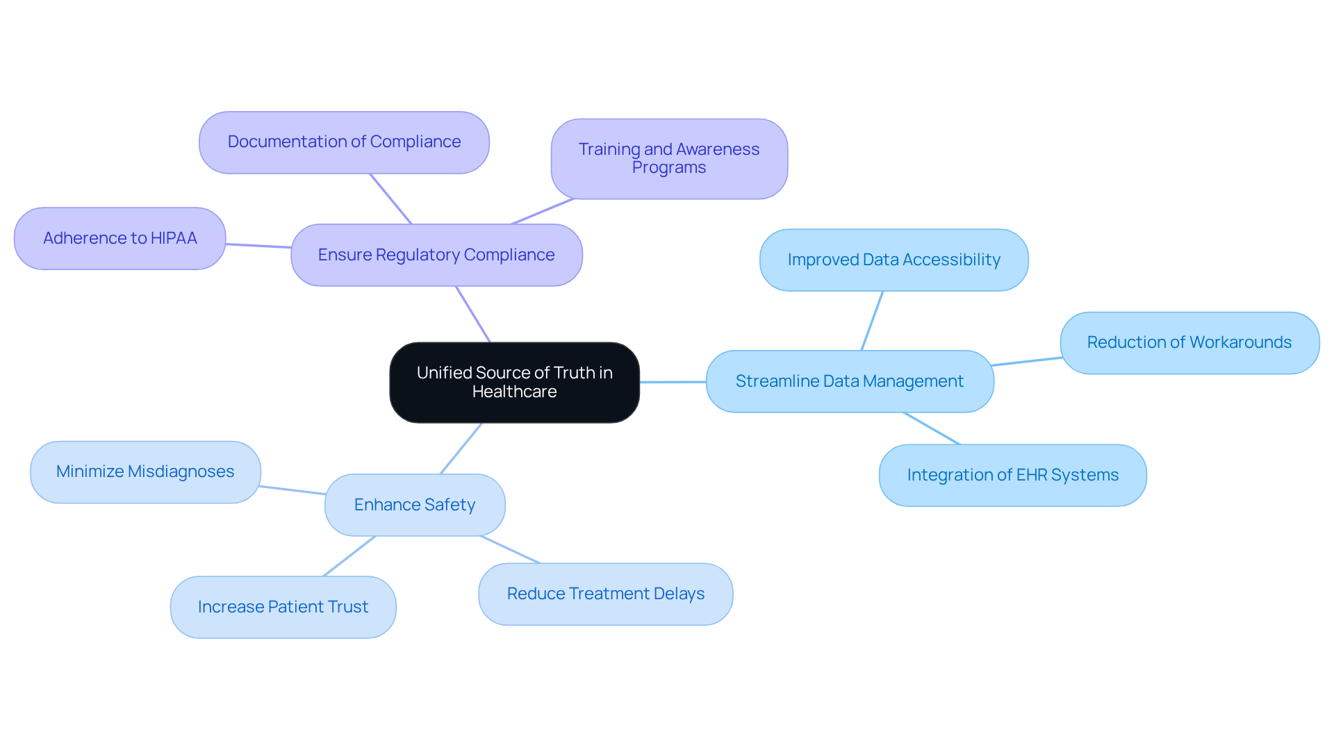 The central idea represents the need for a unified data source, while the branches show the key benefits. Each color-coded branch highlights a specific advantage, making it easy to understand how they connect to the main concept.