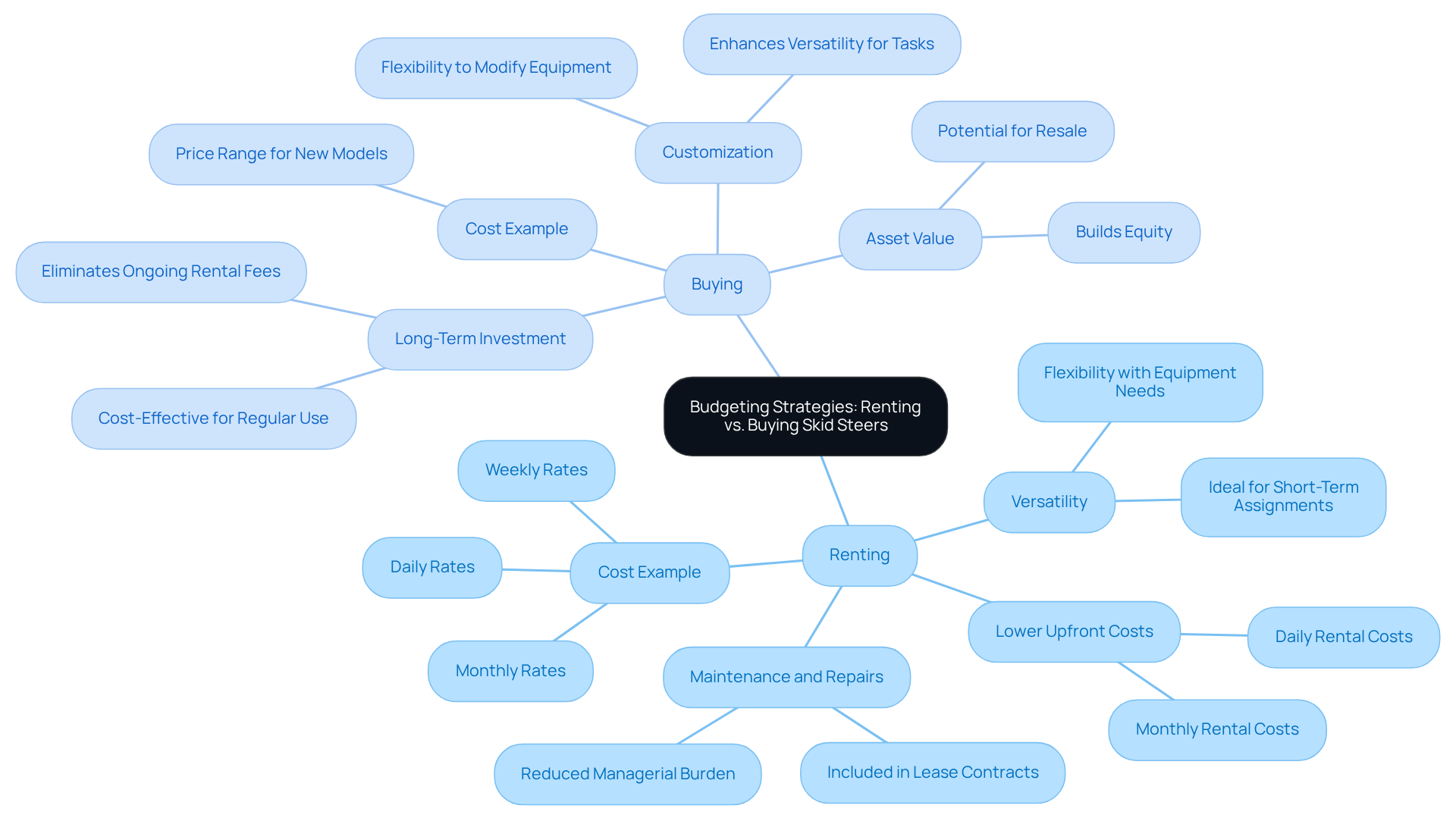 The central node represents the main topic, while the branches show the two strategies. Each sub-branch highlights key factors to consider for renting and buying, helping you weigh your options effectively.