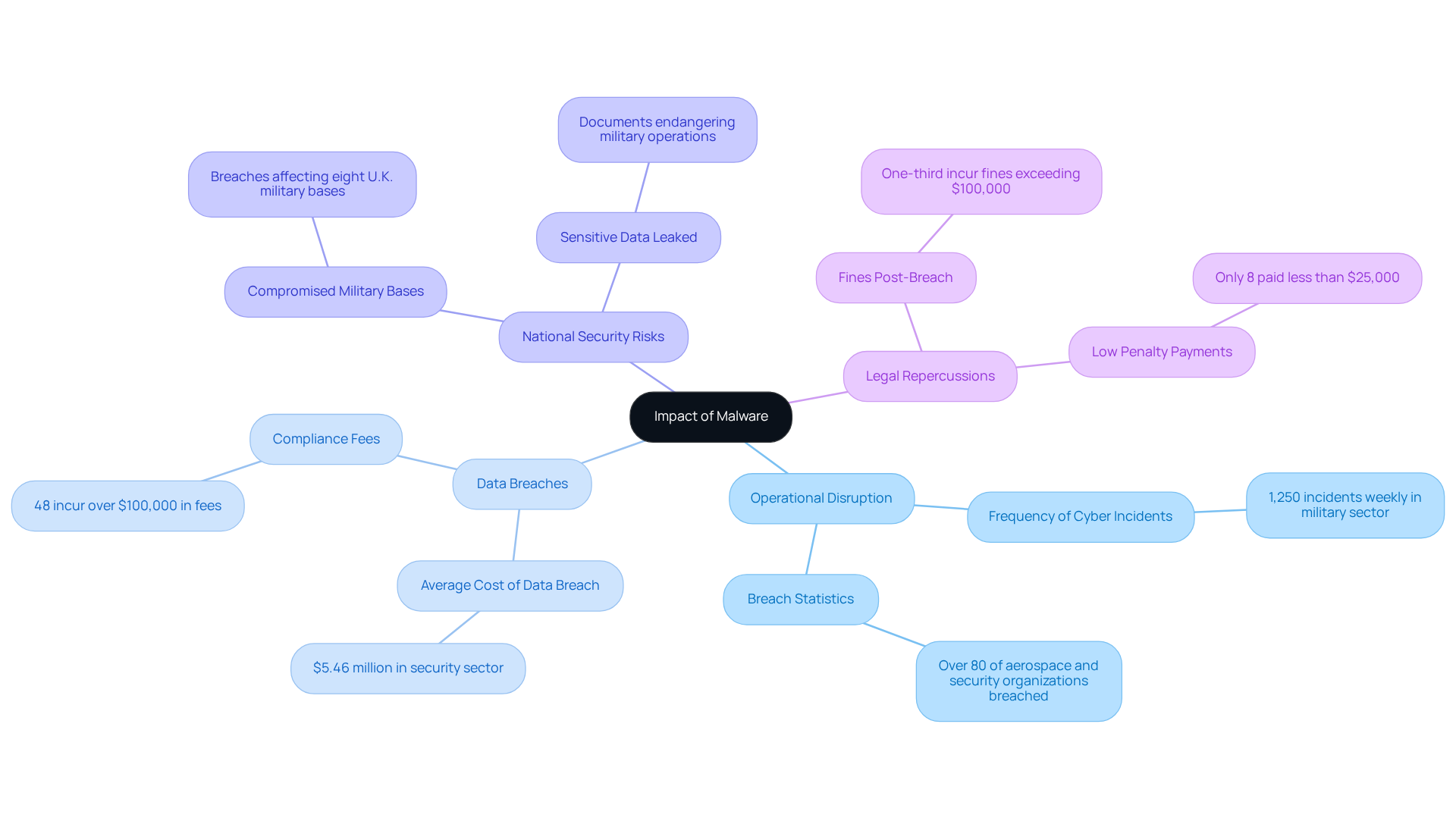 The central node represents the overall impact of malware, while each branch details a specific consequence. The sub-branches provide further information and statistics to illustrate the significance of each consequence. The central node represents the overall impact of malware, while each branch details a specific consequence. The sub-branches provide further information and statistics to illustrate the significance of each consequence.