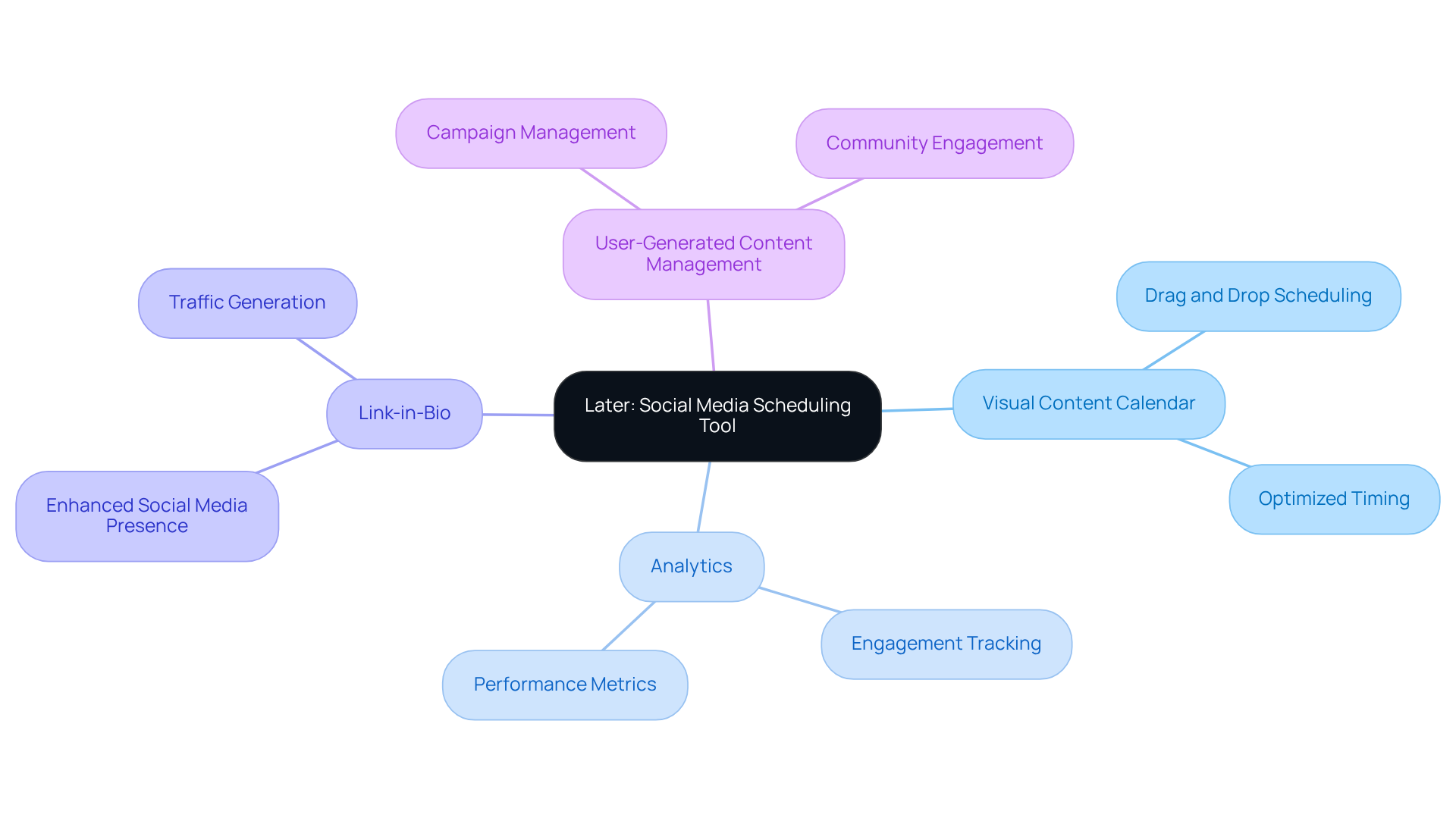 The central node represents Later as a tool, while the branches show its key features and how they help creators manage their social media effectively. Each color-coded branch highlights a different aspect of the tool, making it easy to understand its comprehensive capabilities.