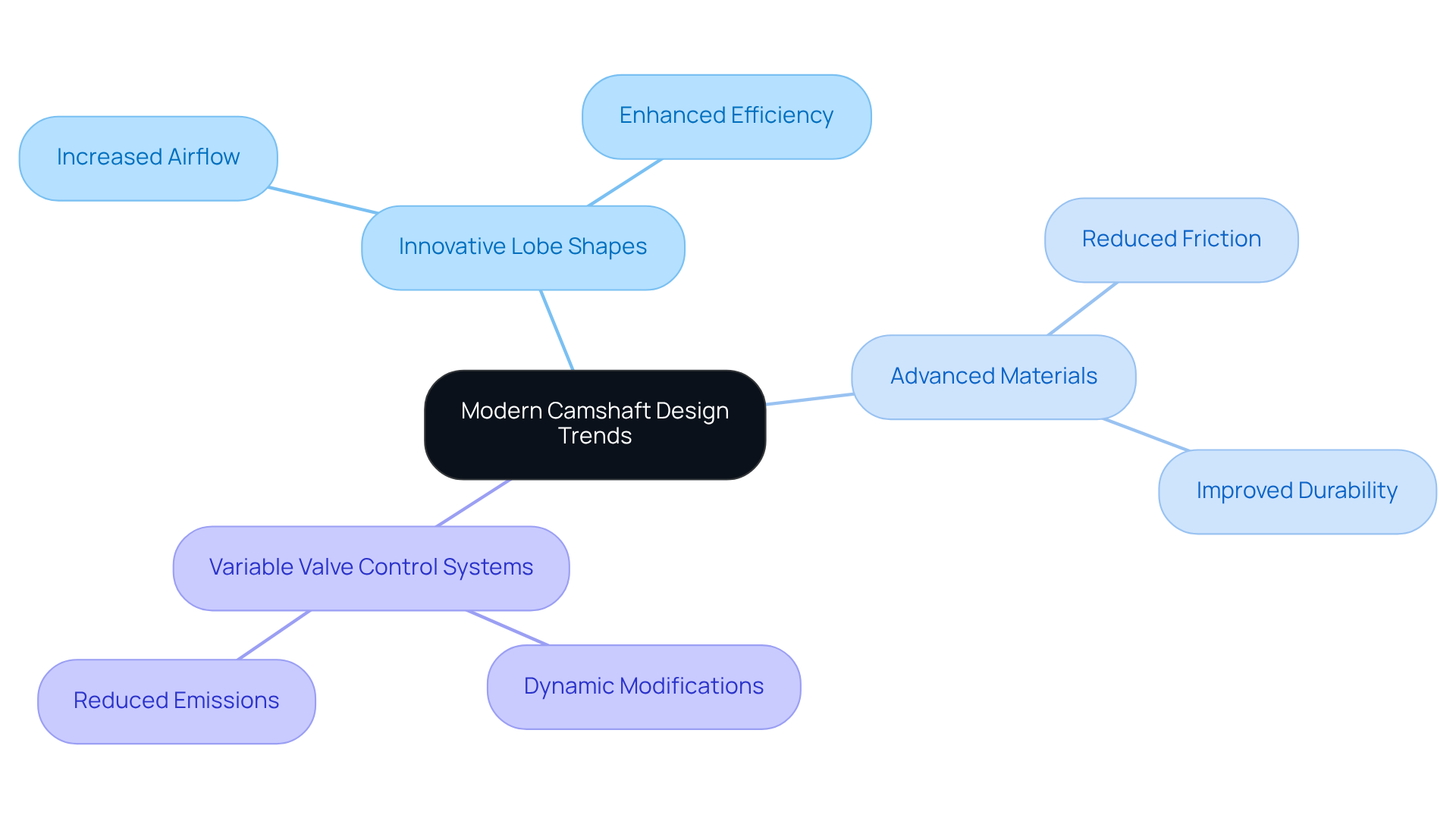 Start at the center with the main topic of camshaft design trends, then follow the branches to explore each innovation and its benefits. Each branch represents a different aspect of modern design, showing how they all connect to improve engine performance.
