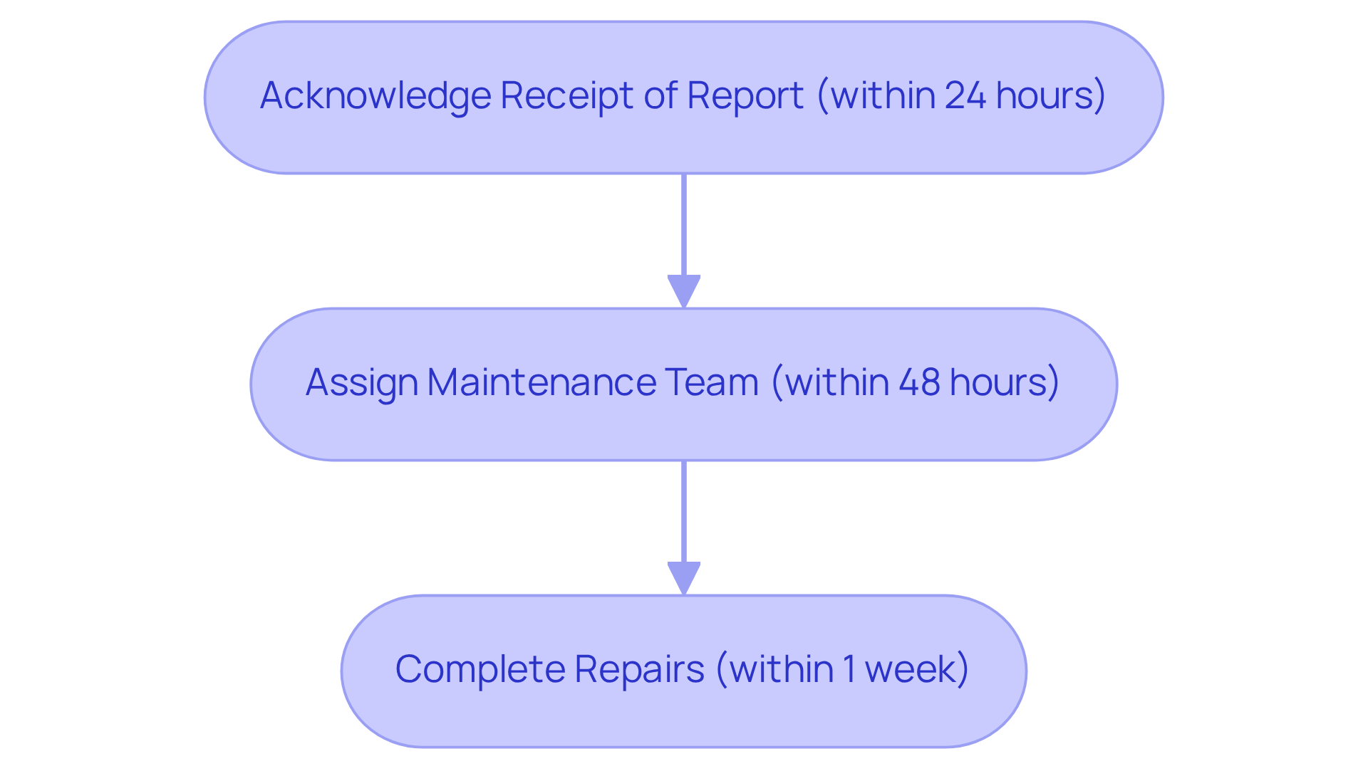 Each box represents a step in the timeline for resolving reporting issues. Follow the arrows to see how each step leads to the next, ensuring a smooth process for property management.