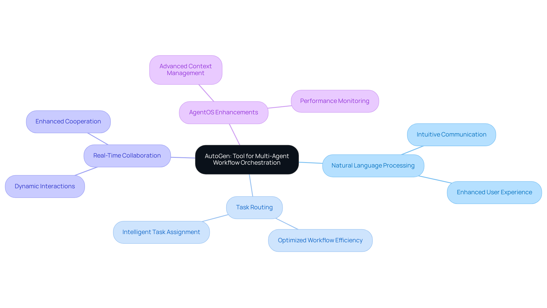 The center represents AutoGen, and the branches show its key features. Each feature is connected to its specific benefits, helping you understand how they work together to enhance multi-agent workflows. The center represents AutoGen, and the branches show its key features. Each feature is connected to its specific benefits, helping you understand how they work together to enhance multi-agent workflows.
